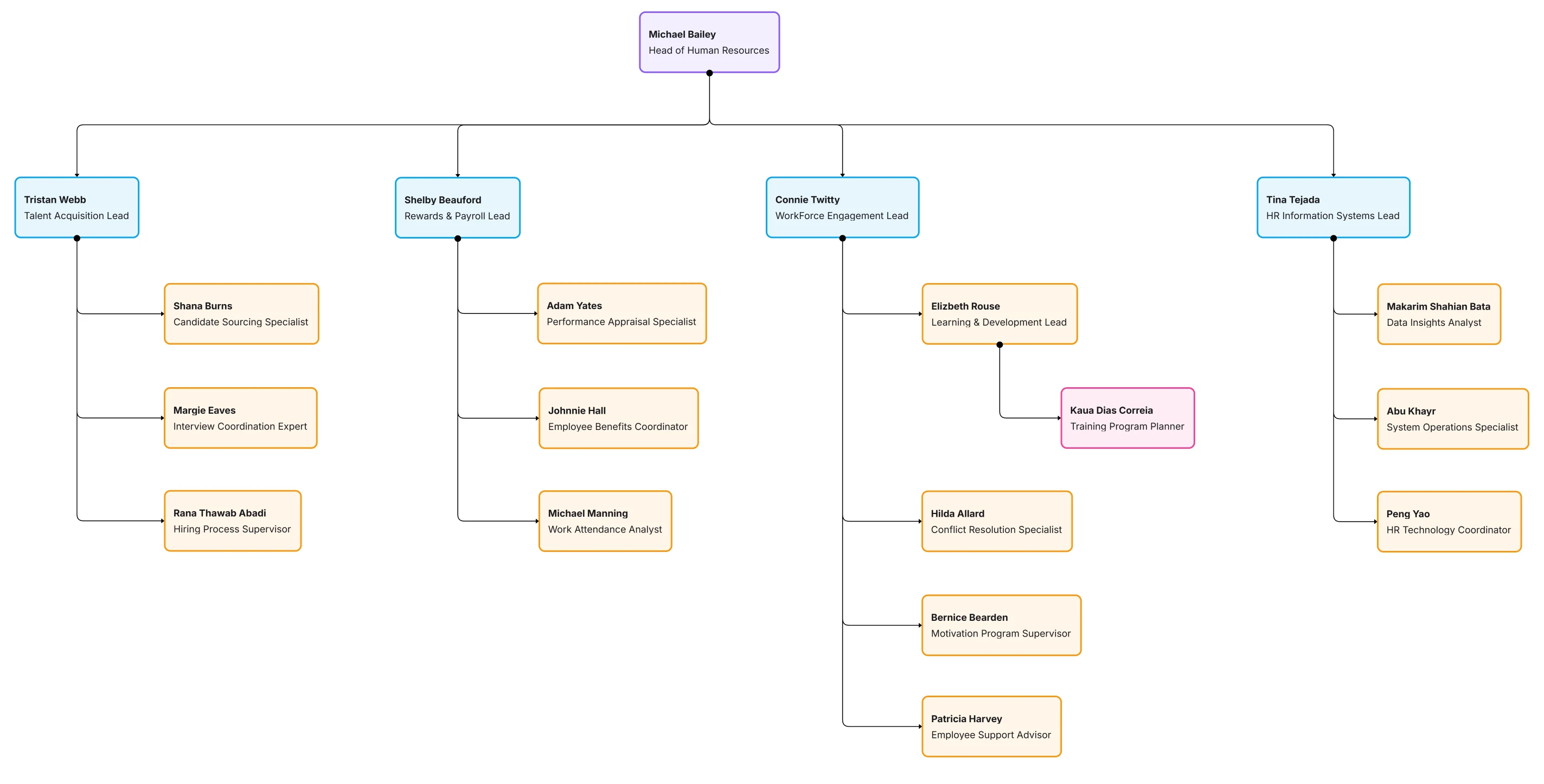 How to Design an Effective Organizational Chart Layout
