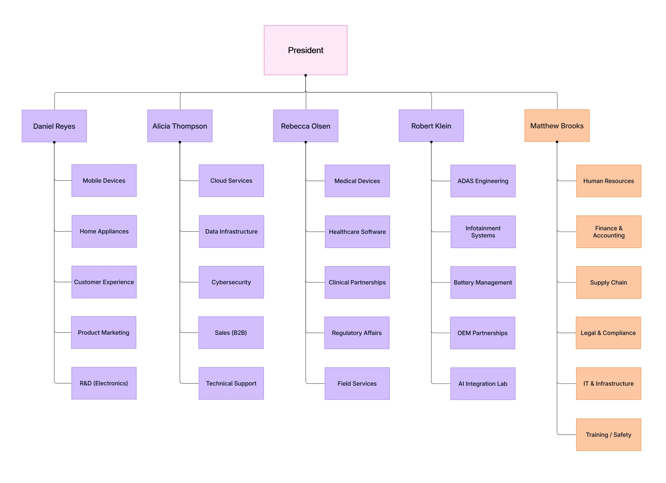 10 Best Organizational Chart Examples You Can Copy