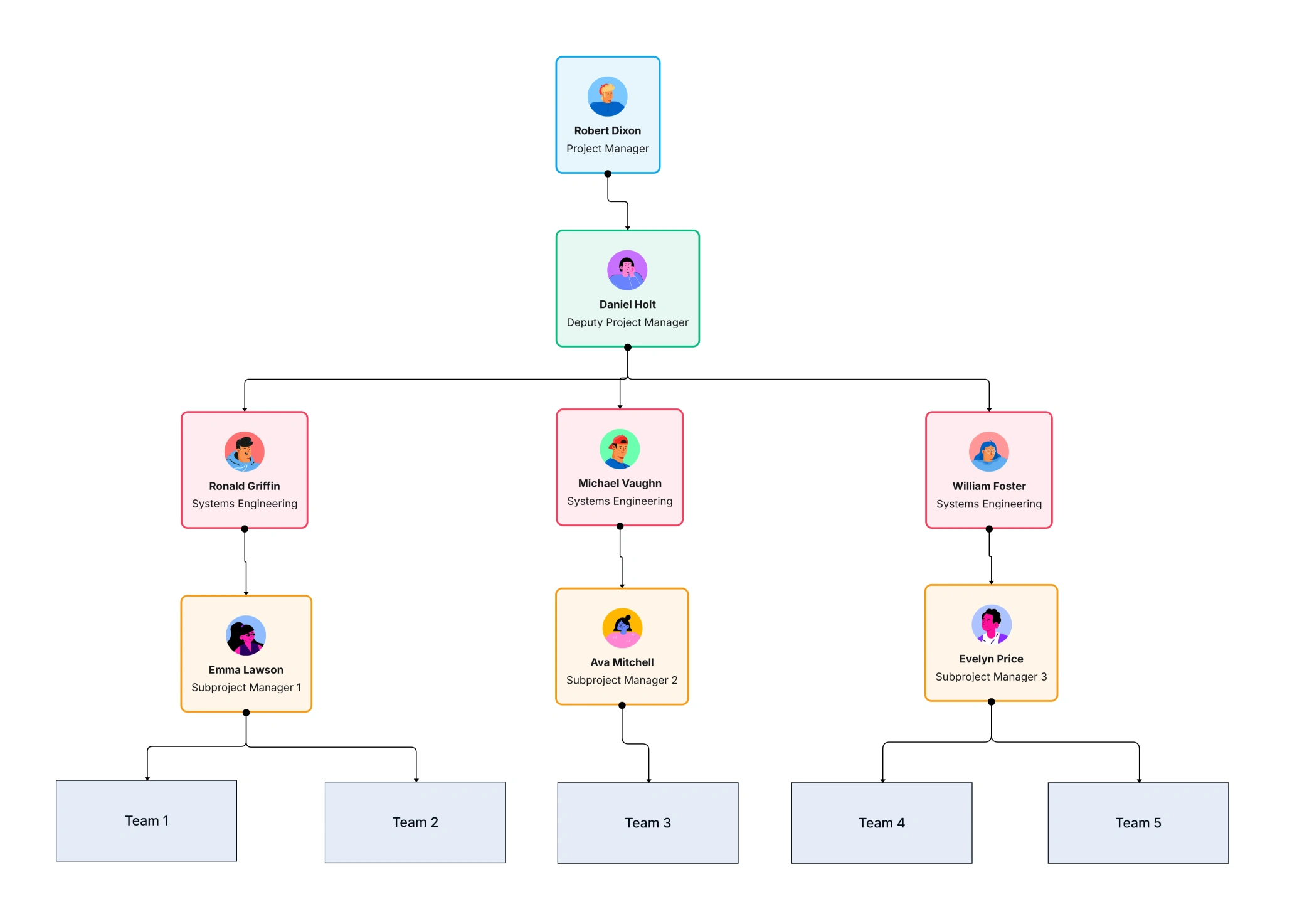 10 Best Organizational Chart Examples You Can Copy