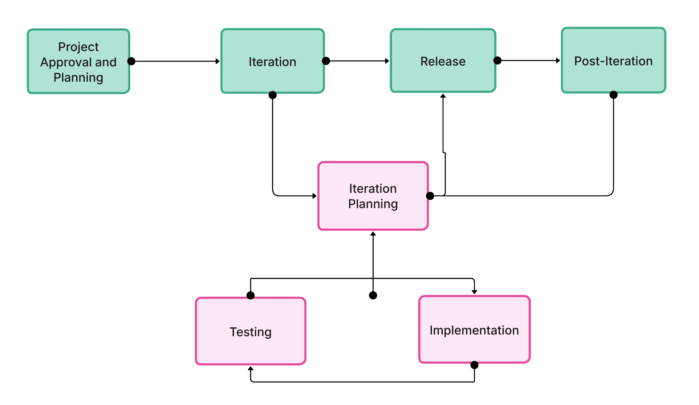 Using Flow Diagrams in Agile Teams: Examples, Best Practices