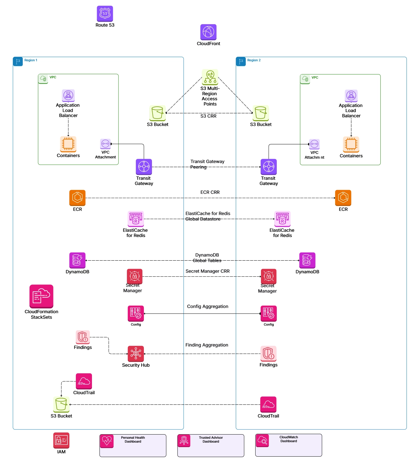 System Architecture Diagrams for Clear Tech Visualization