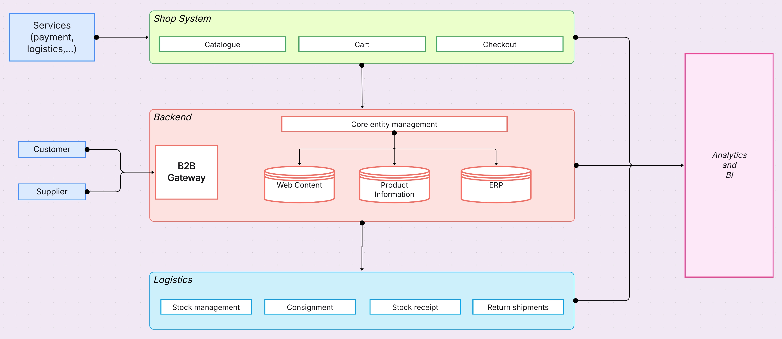 System Architecture Diagrams for Clear Tech Visualization