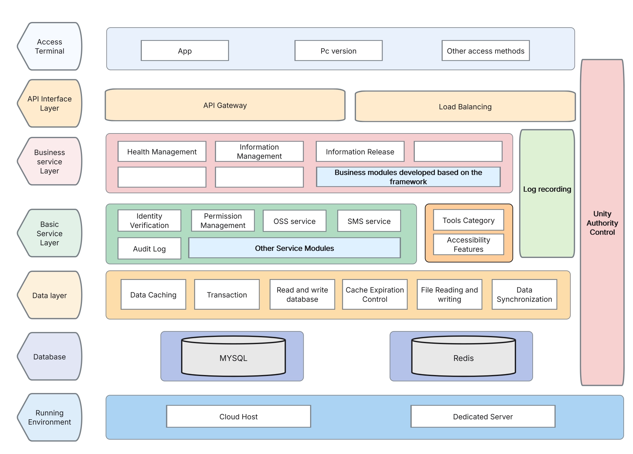 System Architecture Diagrams for Clear Tech Visualization
