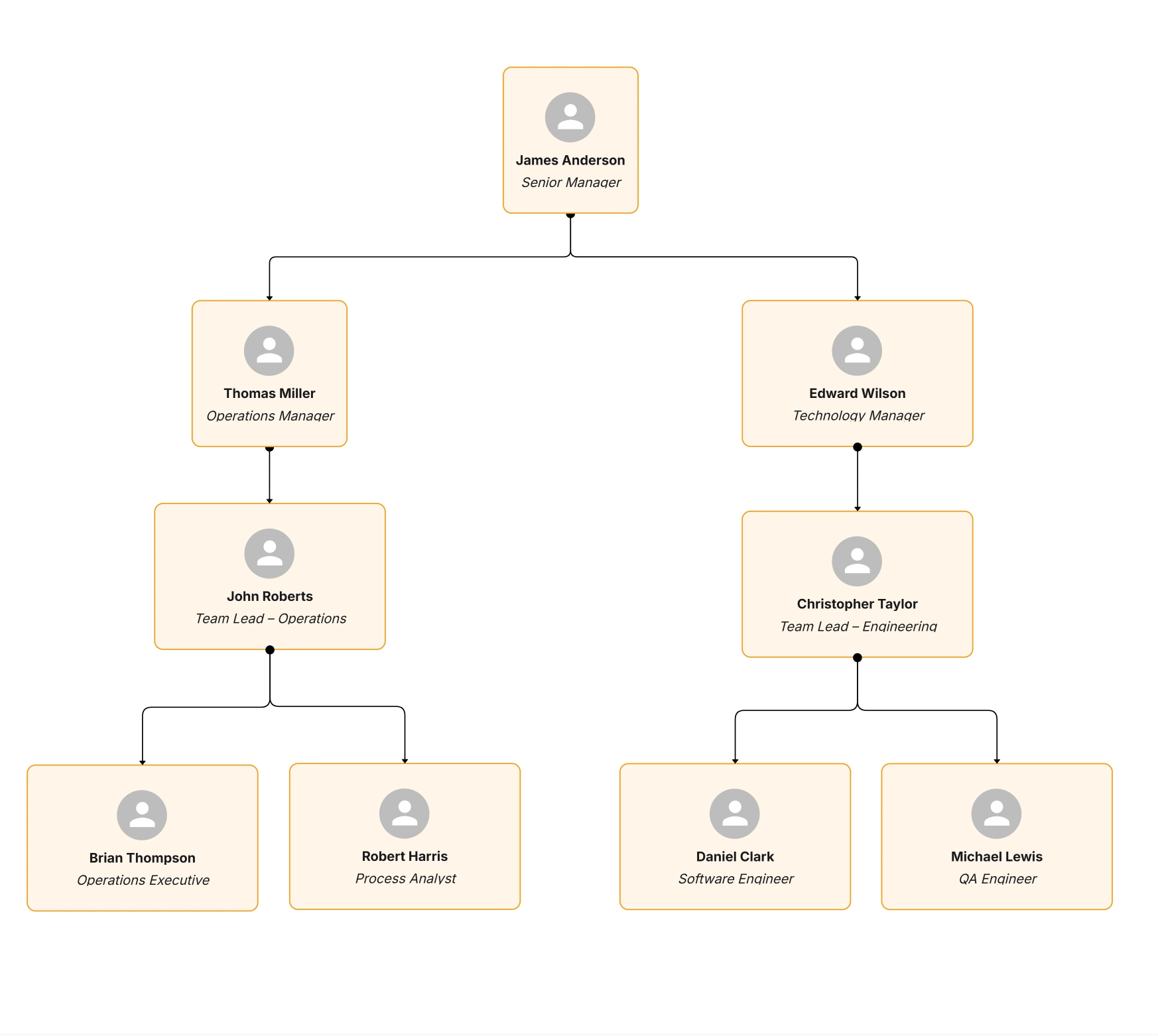 What is an Organizational Chart: Definition, Types & Guide