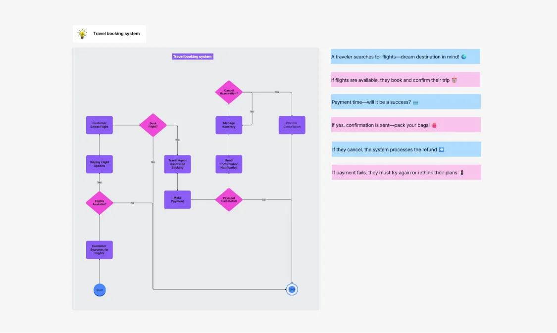 Travel Booking System Flowchart | Process Overview
