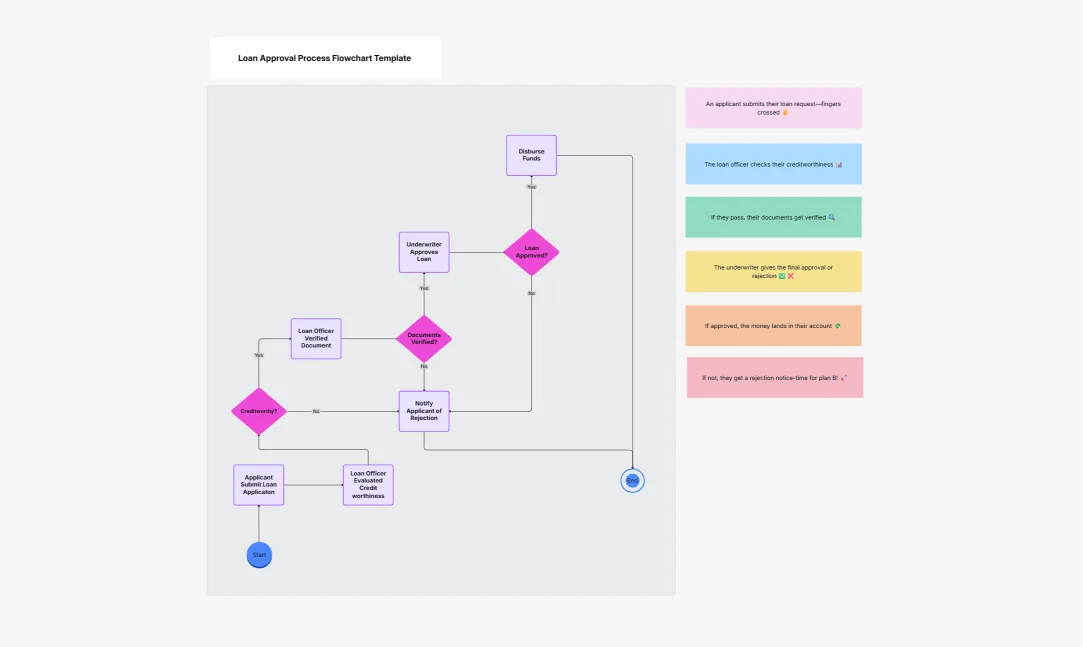 Loan Approval Process Flowchart Template