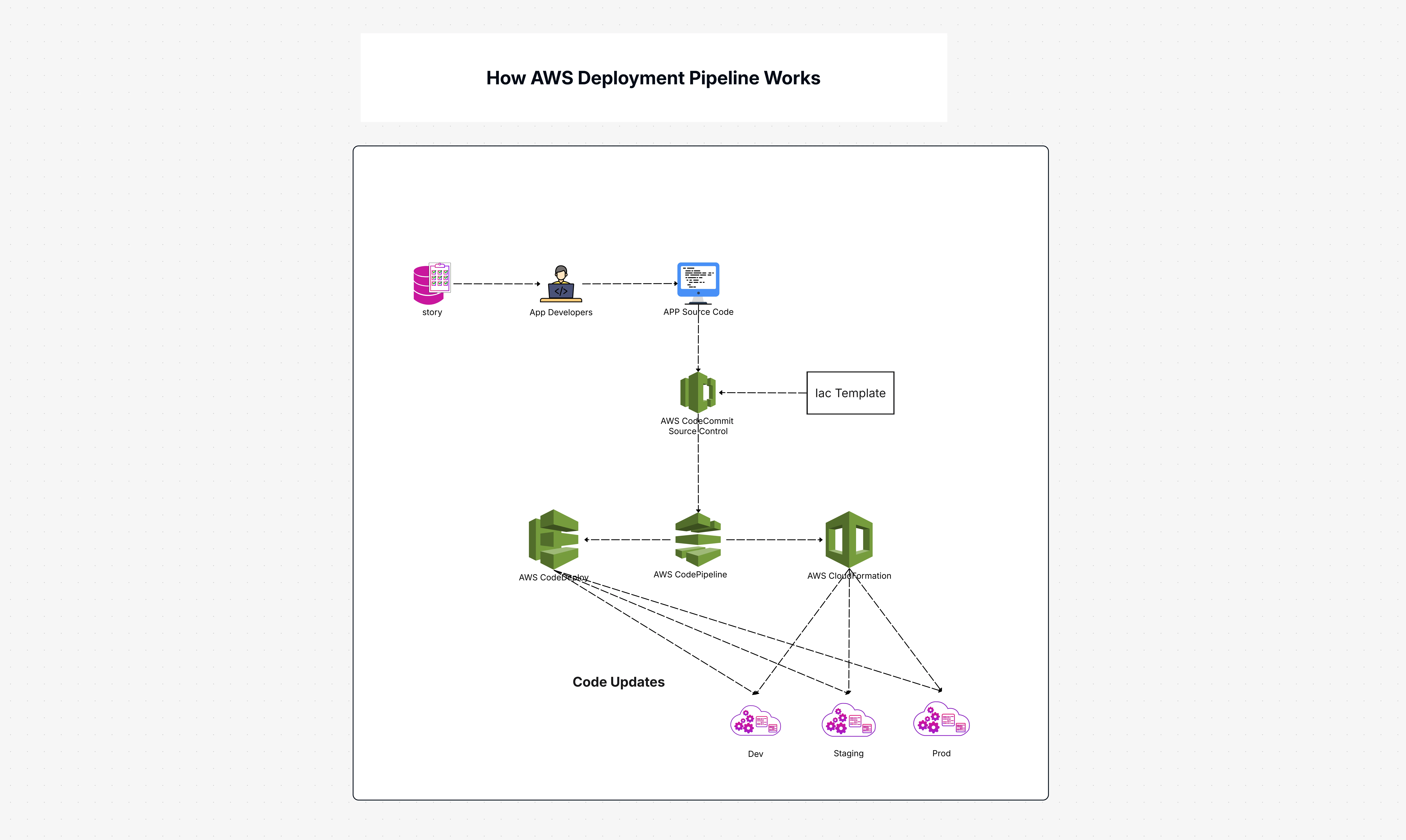 How AWS Deployment Pipeline Works: A Complete Guide