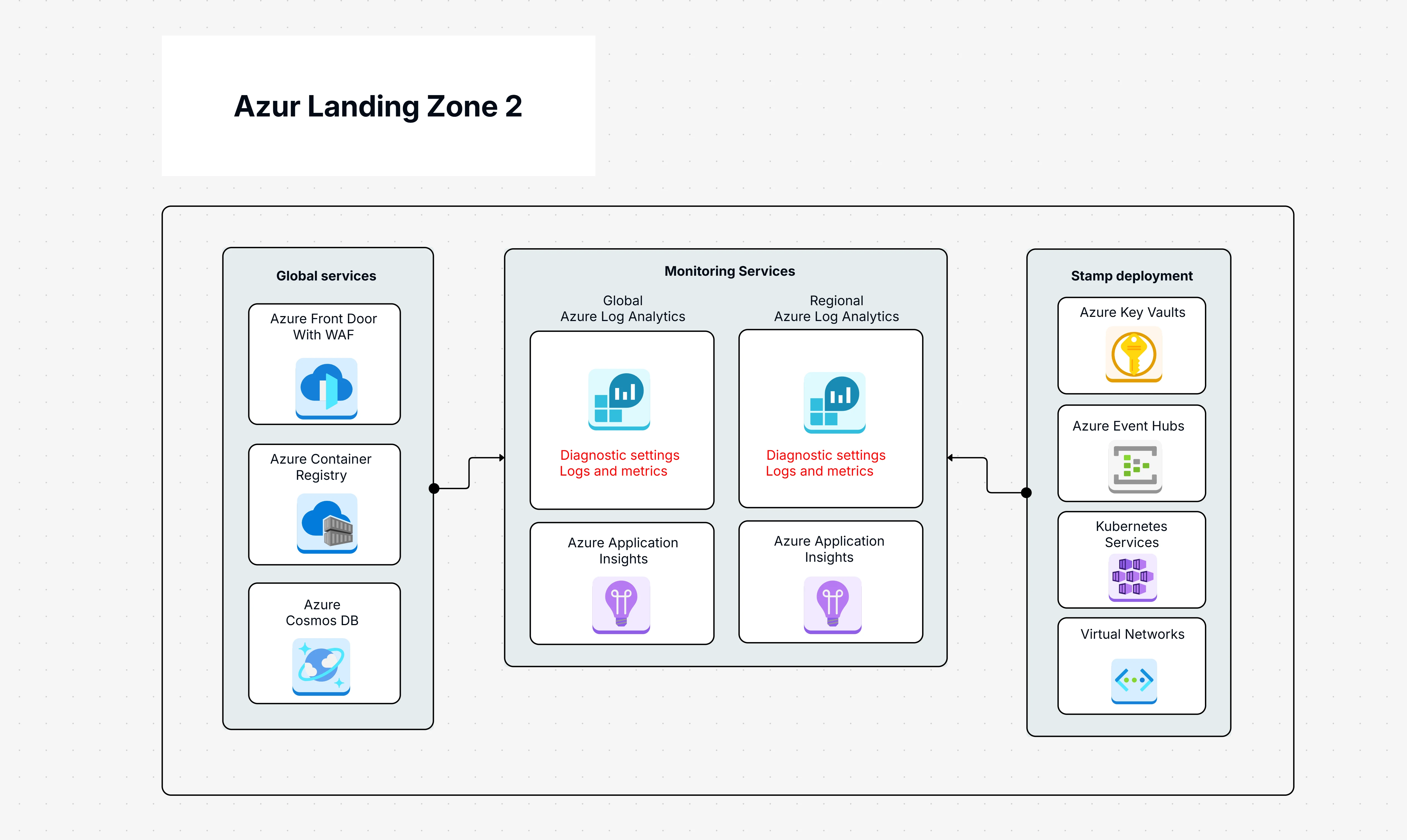 Azure Landing Zone Diagram-2 | Cloud Architecture Blueprint