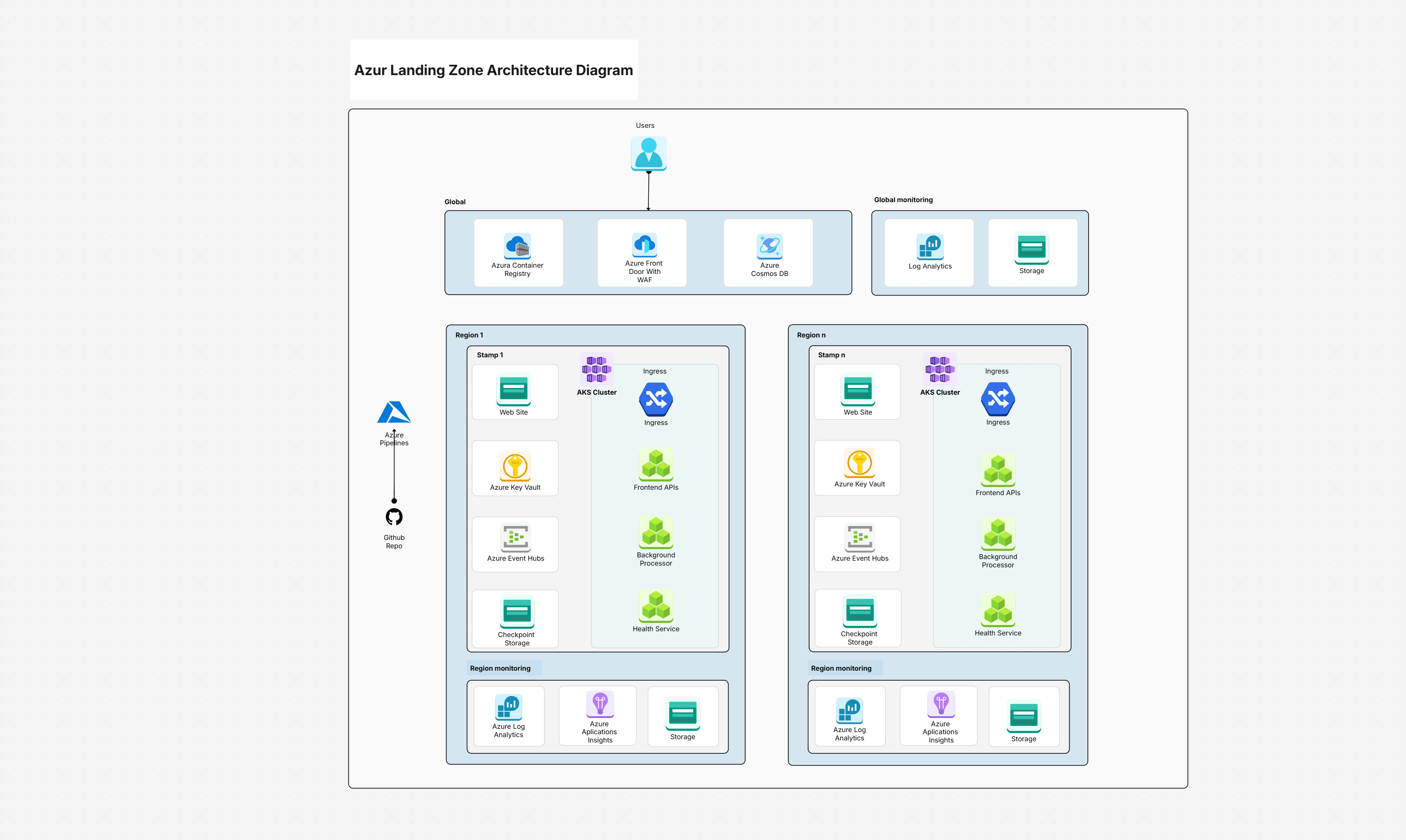 Incredible Azure Landing Zone Architecture Diagram Unveiled