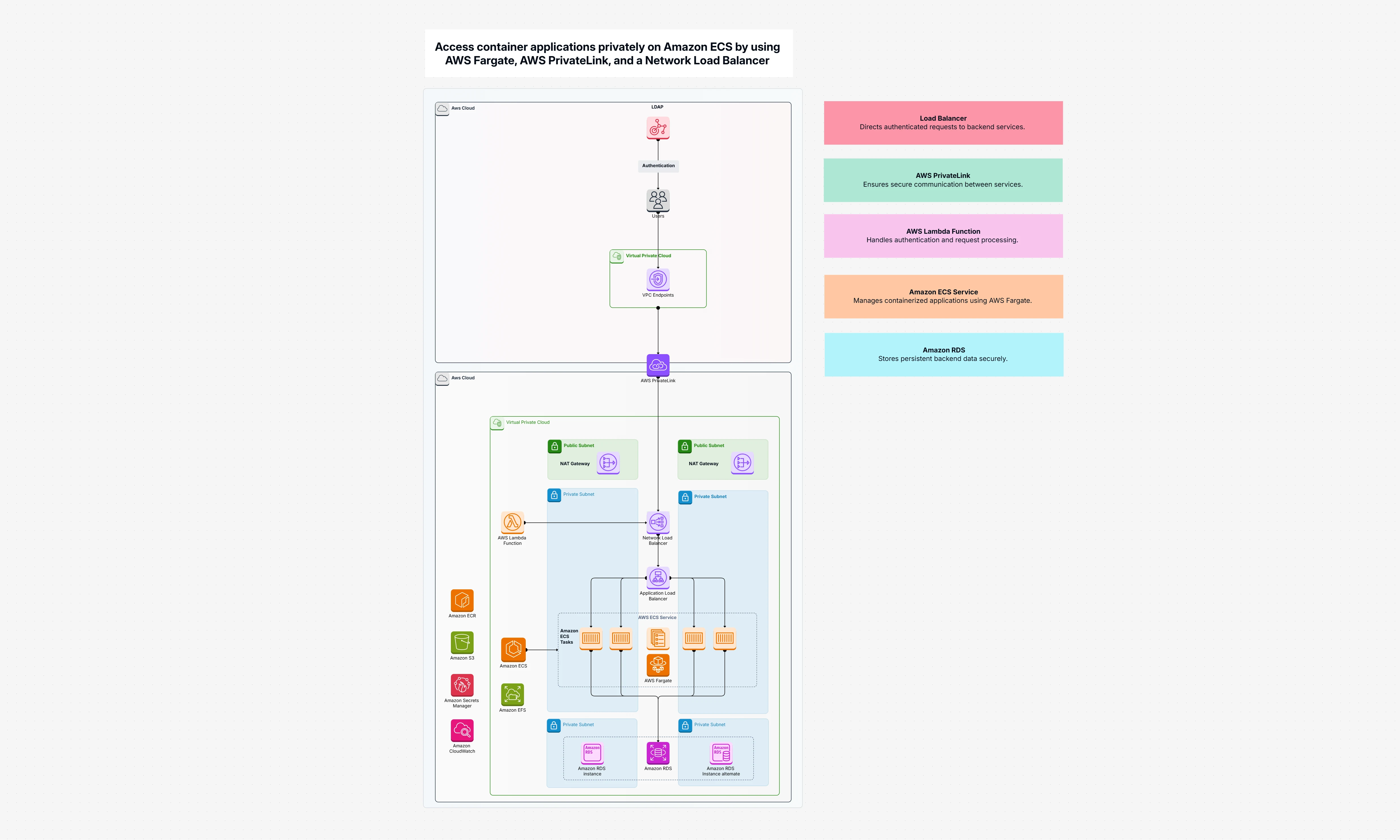 Secure & Scalable Architecture for ECS Applications