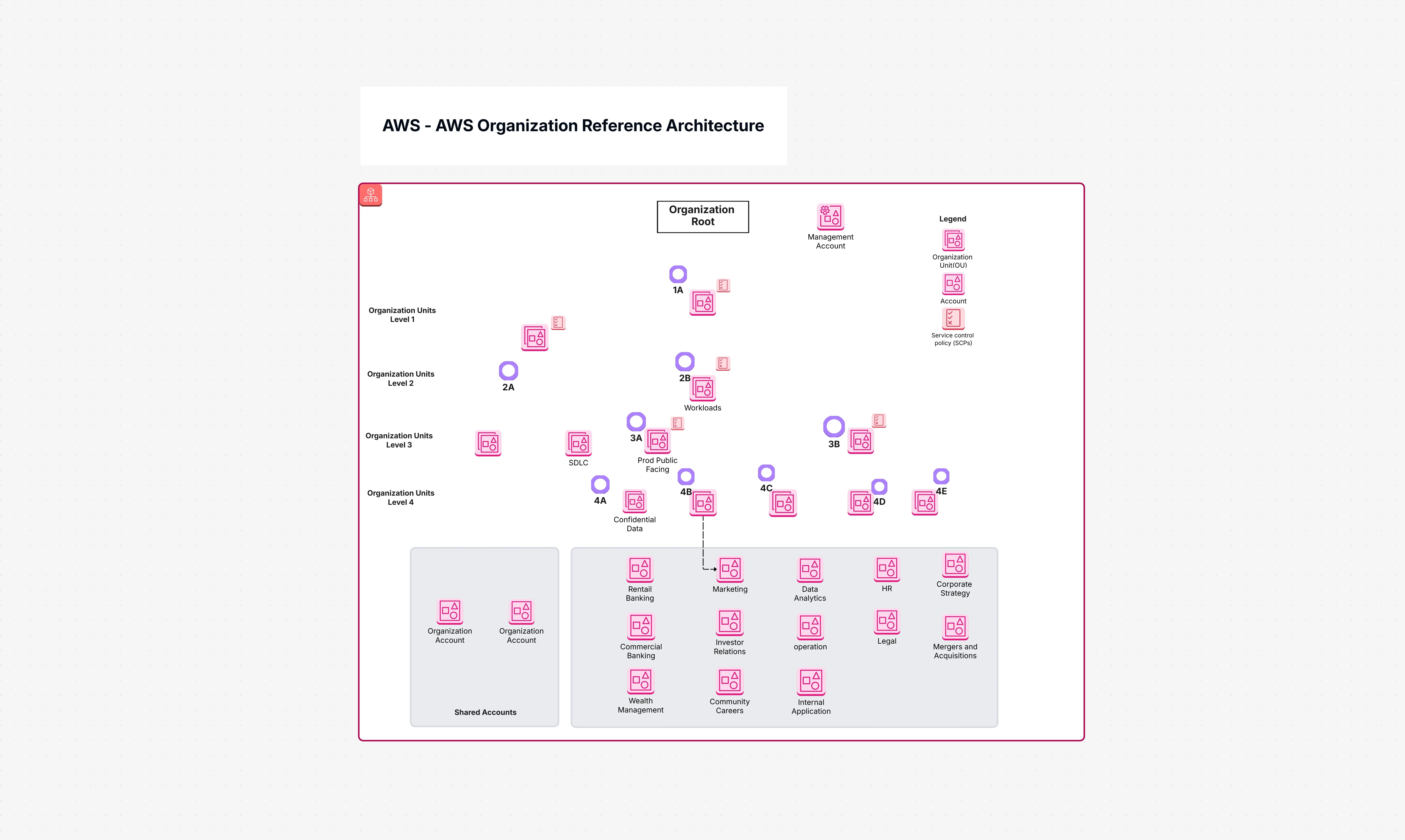 AWS Organization Architecture & Competitor Insights