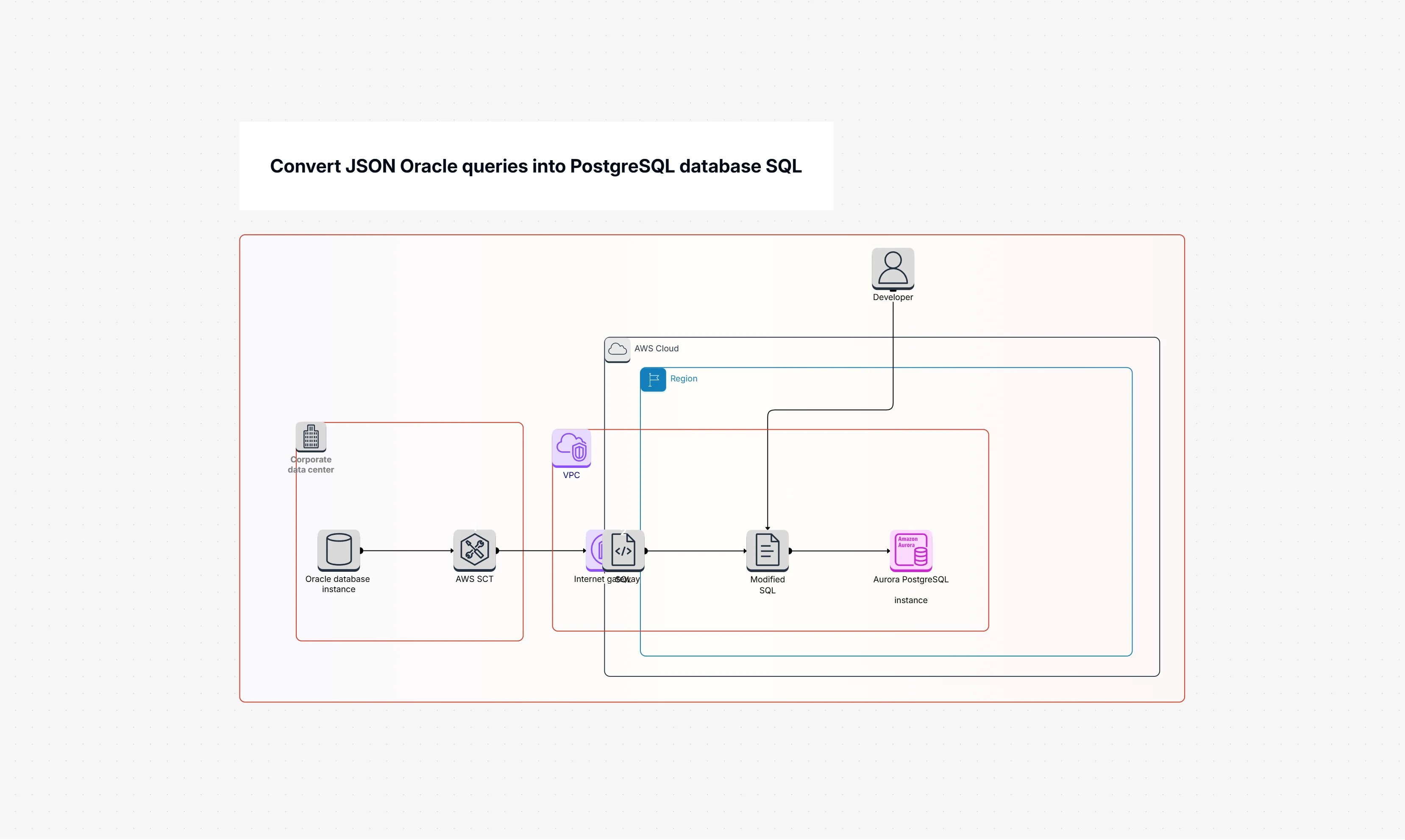 Effortlessly Convert JSON Oracle Queries To PostgreSQL