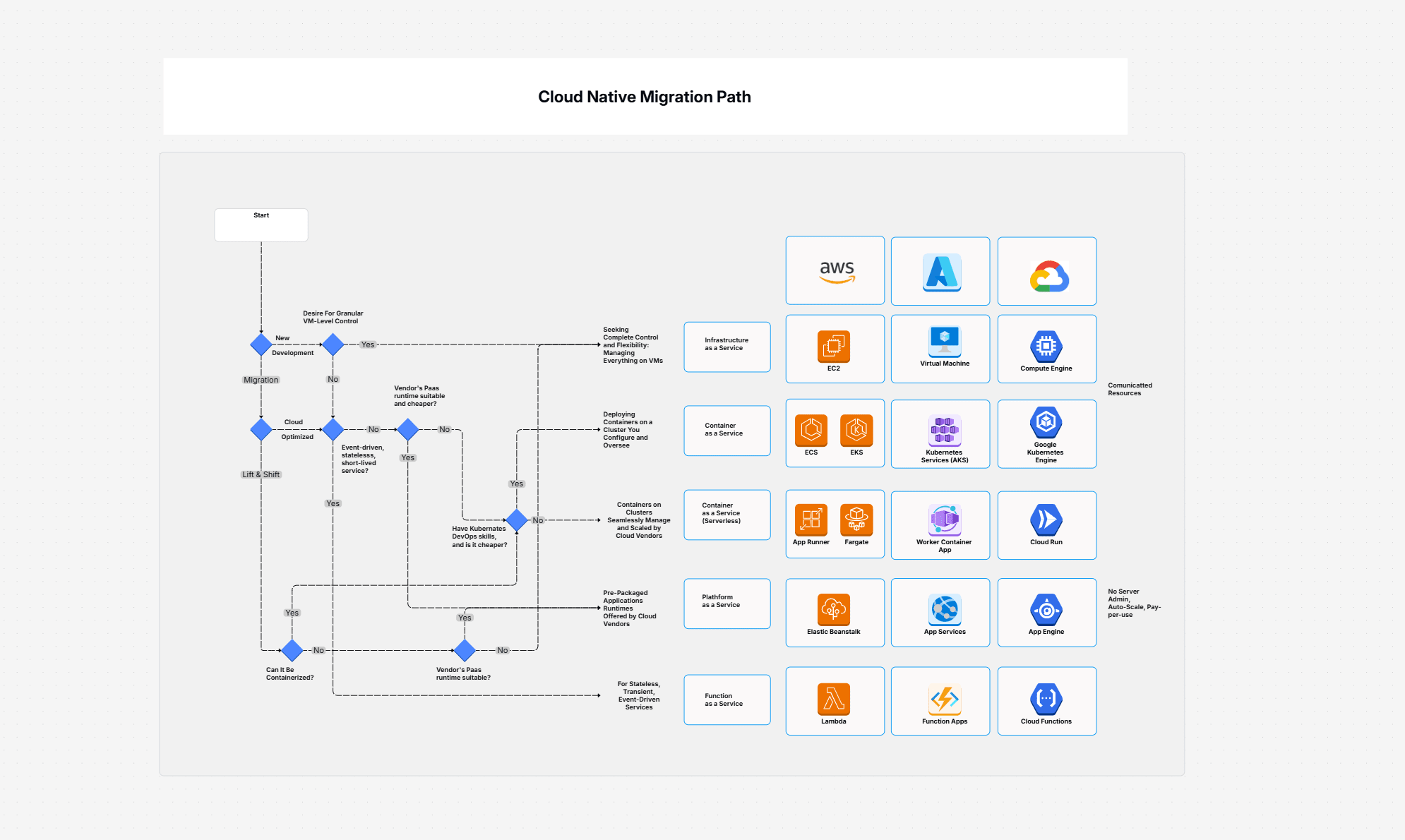 Cloud Native Migration Path Planning Template