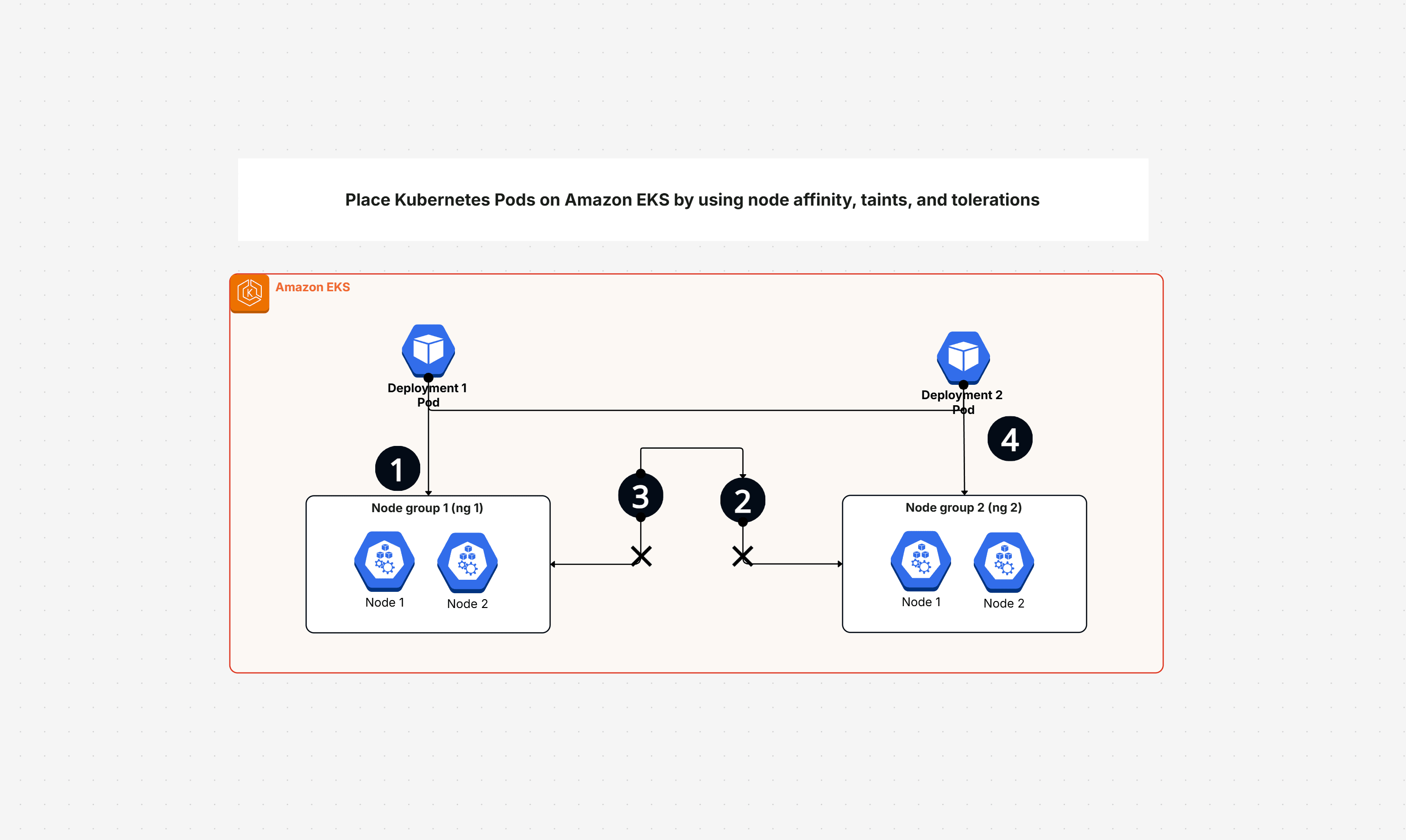 Place Kubernetes Pods on EKS with Node Affinity Rules