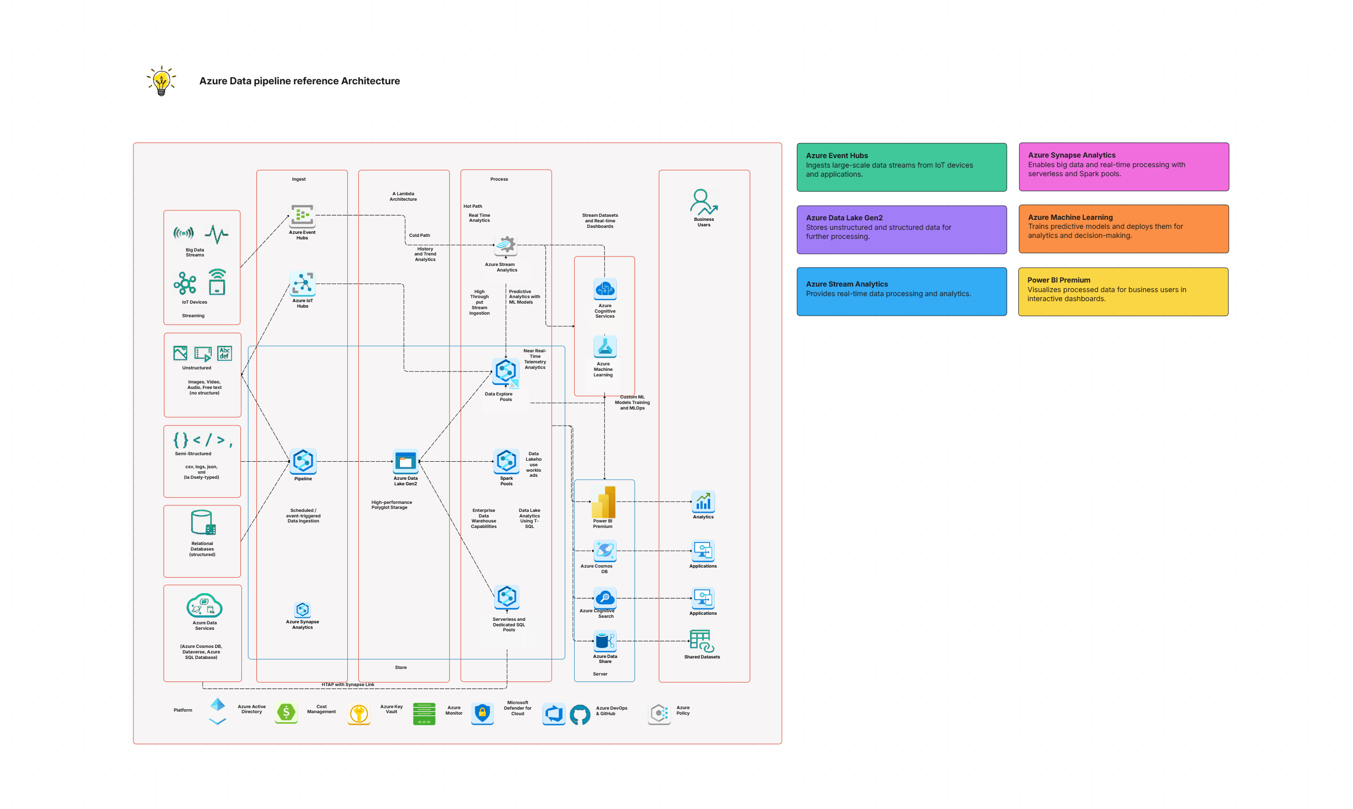 Azure Data Pipeline Architecture Template