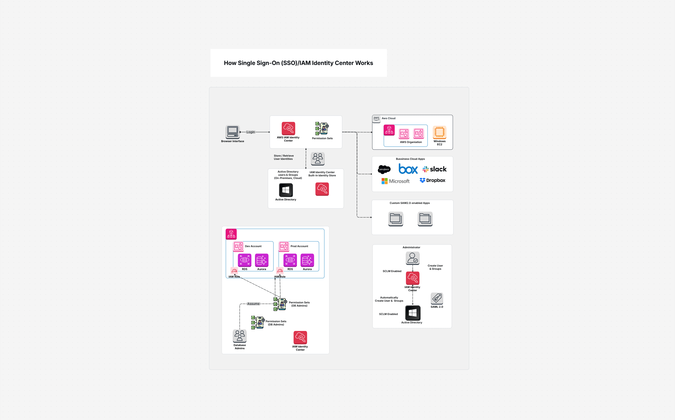 Single Sign-On (SSO)/IAM Identity Center Works