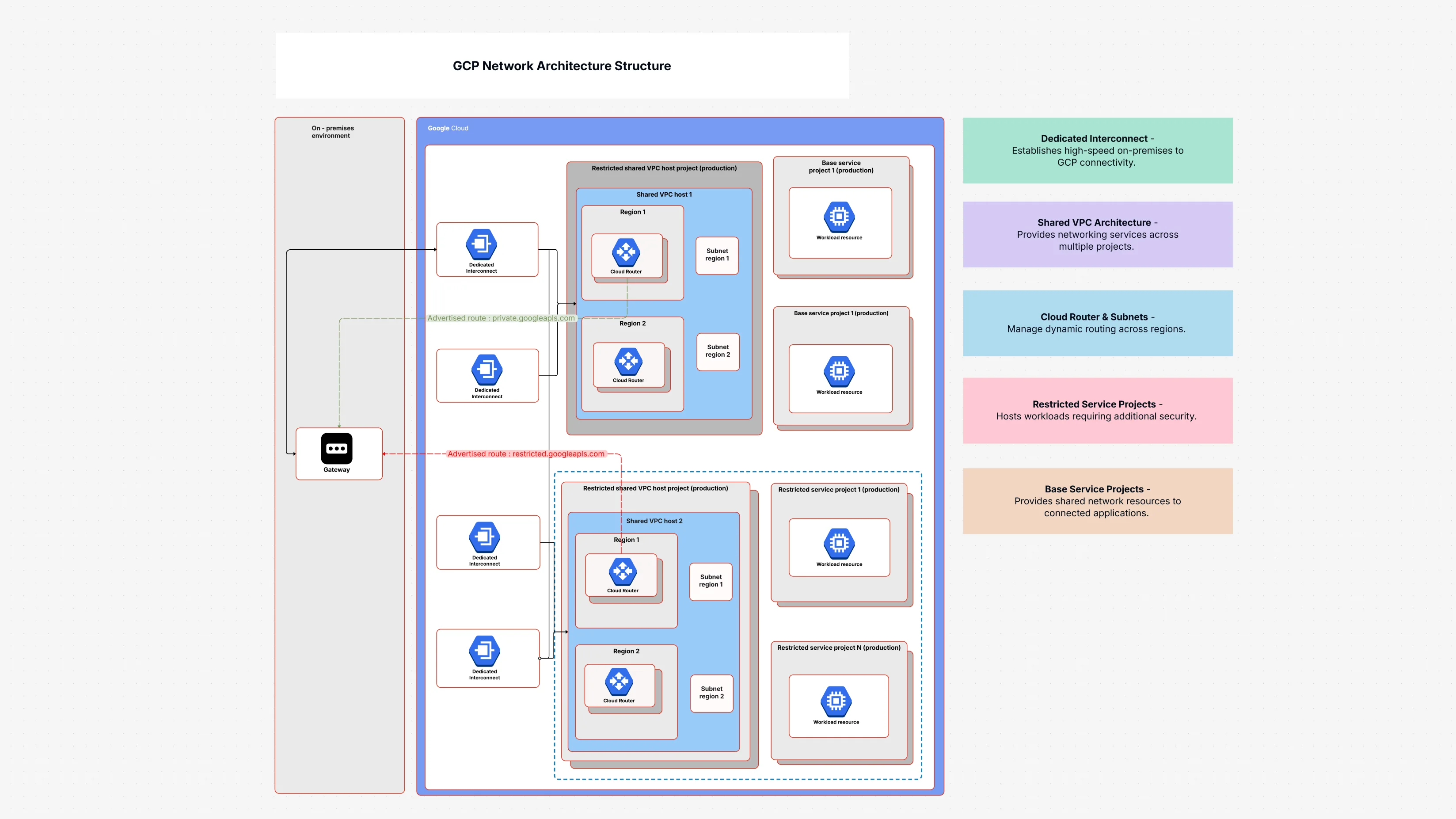 Highly Effective GCP Network Architecture Structure Template