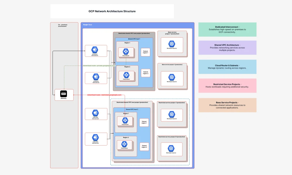 Highly Effective GCP Network Architecture Structure Template