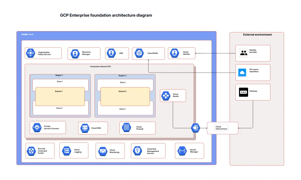 Innovative GCP Enterprise Foundation Architecture Diagram