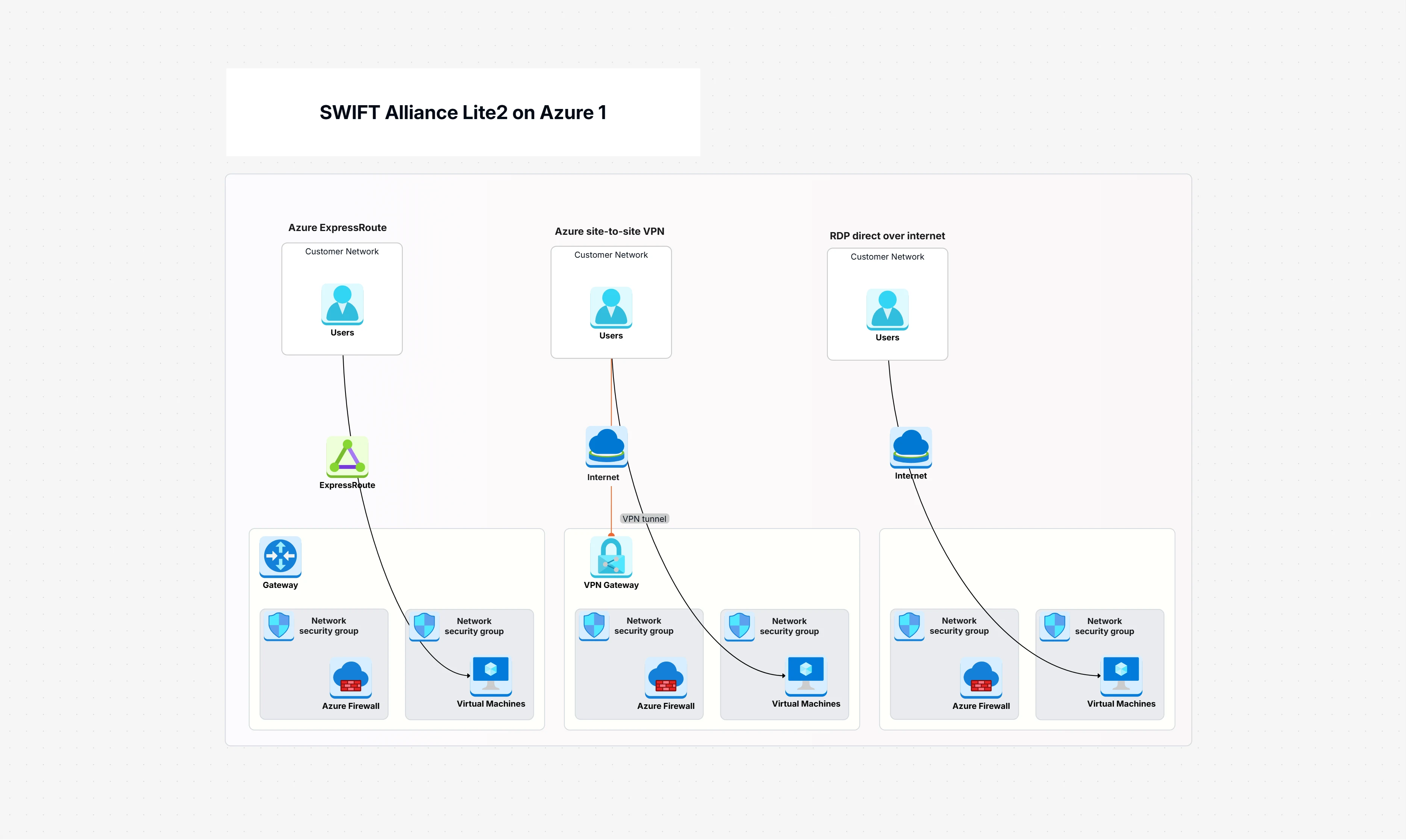 SWIFT Alliance Lite2 On Azure | Secure Cloud Deployment