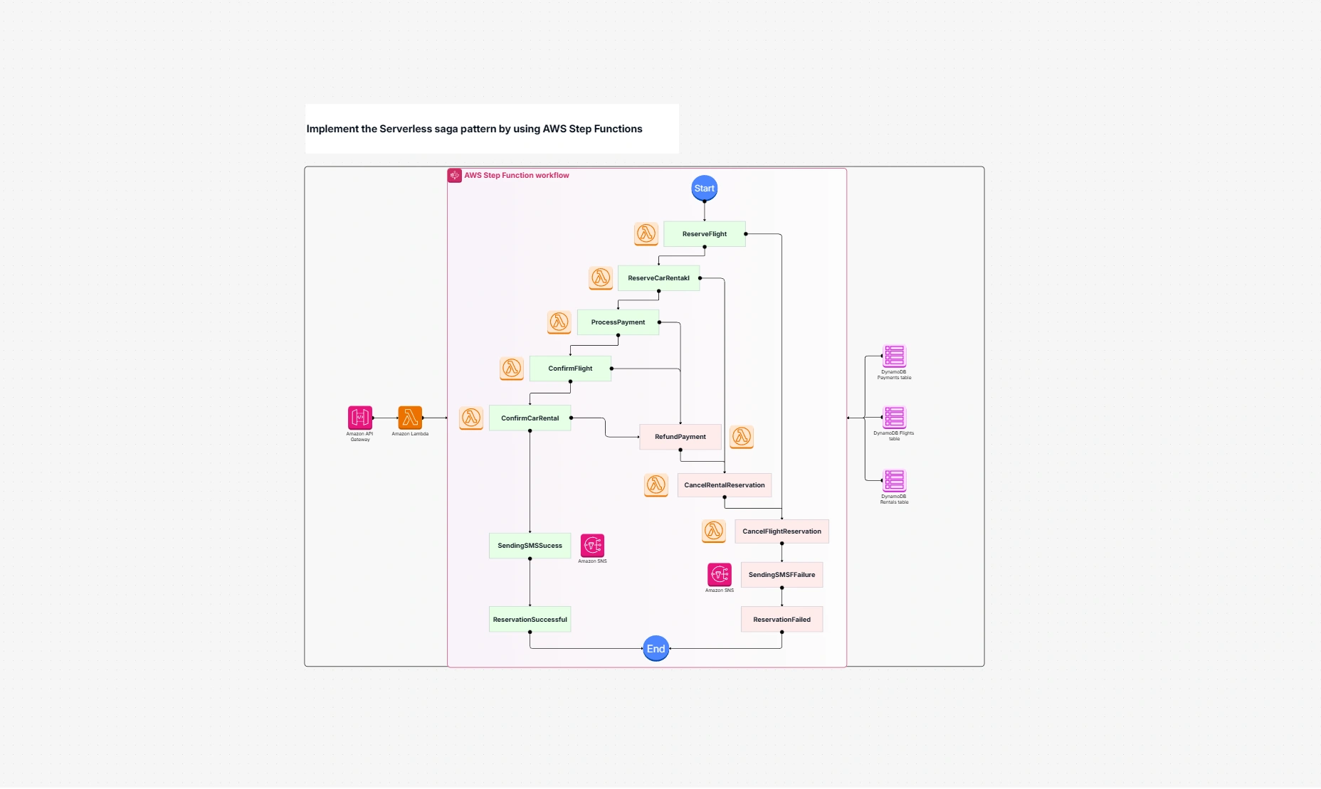 Serverless Saga Pattern with AWS Step Functions Template