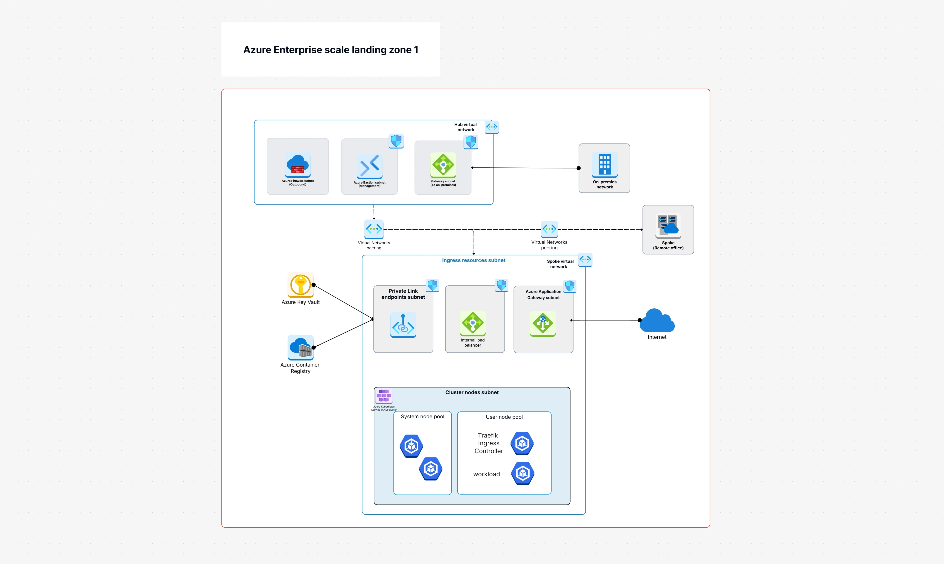 Enterprise Scale Landing Zone | Azure Cloud Foundation