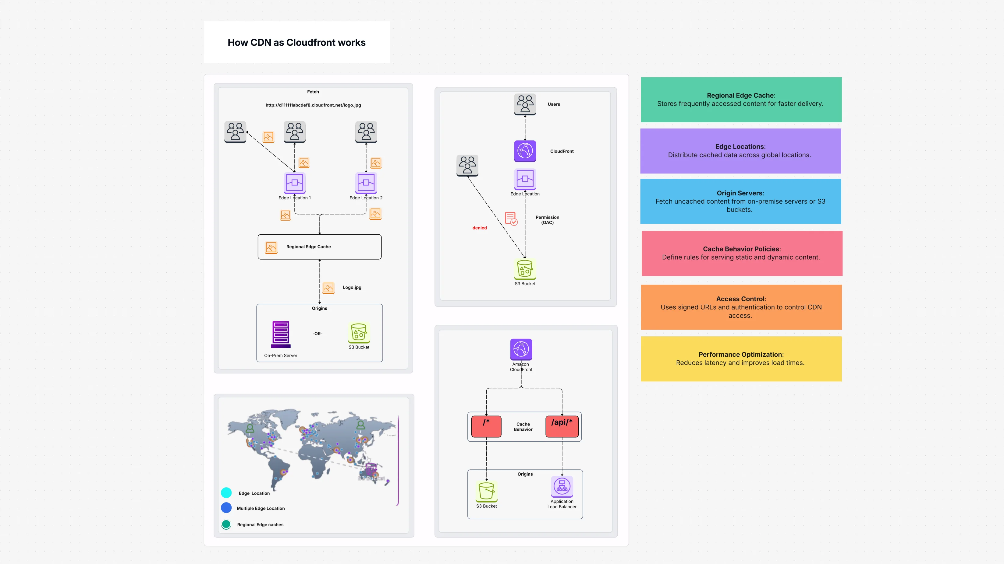 How CDN As CloudFront Works | Speed Up Content Delivery