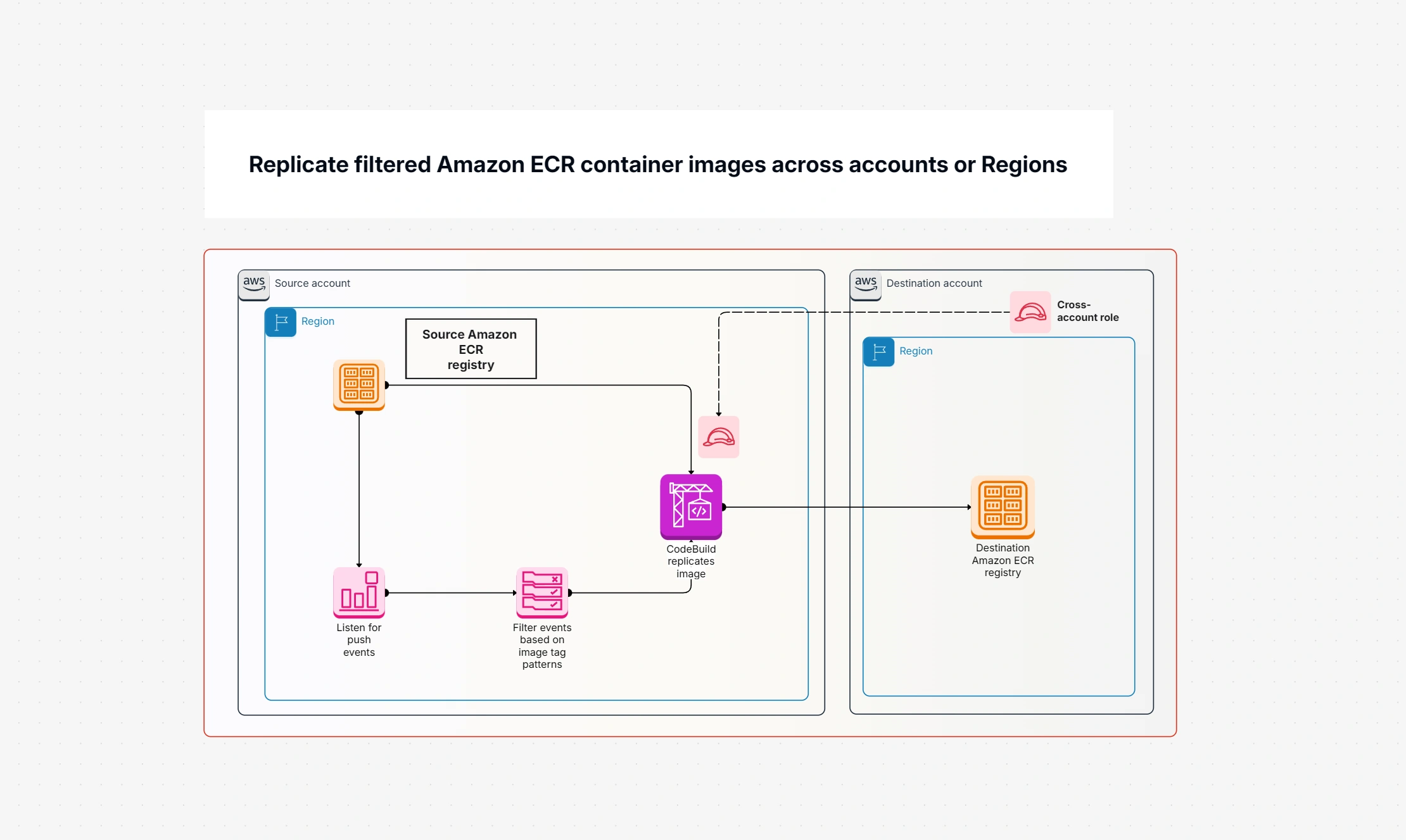 Replicate Amazon ECR Images Across Regions And Accounts