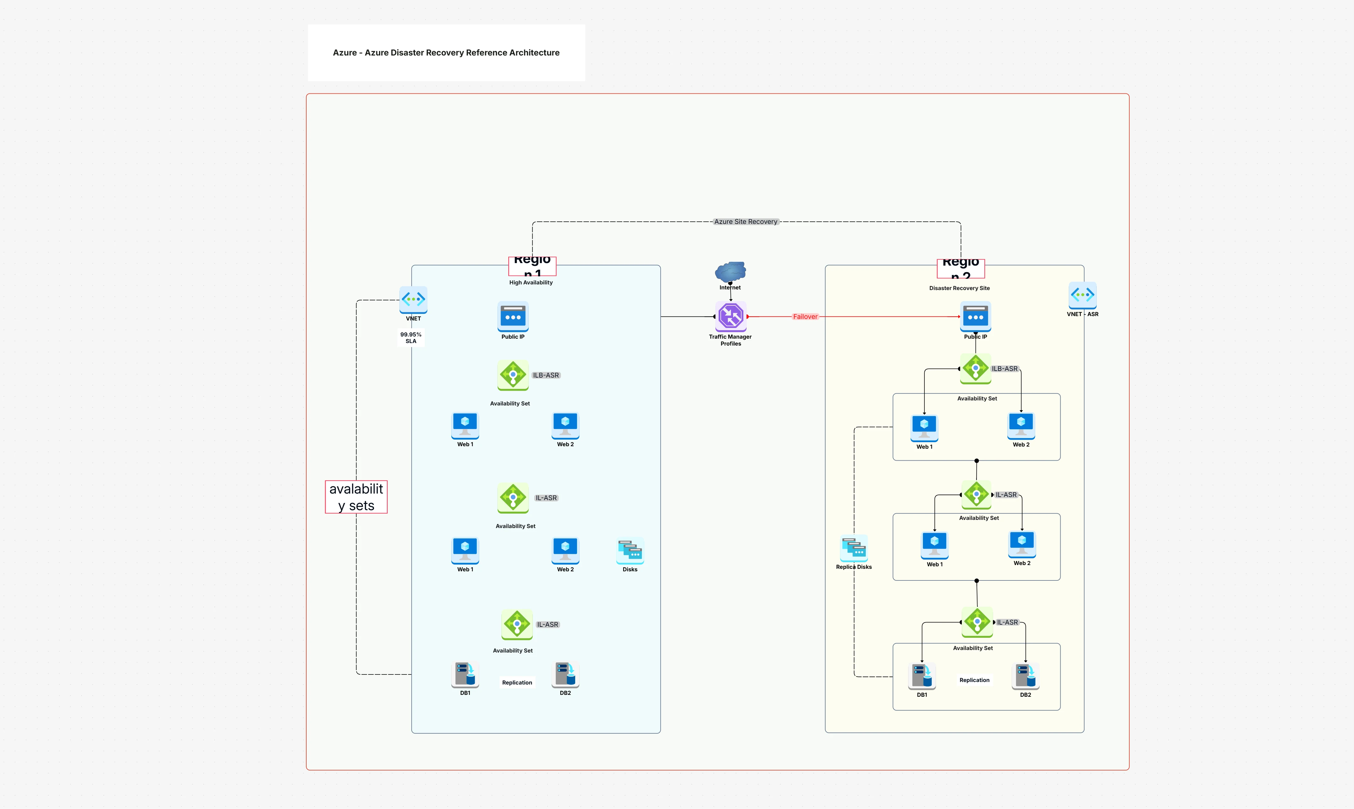 Azure Disaster Recovery Reference Architecture Guide