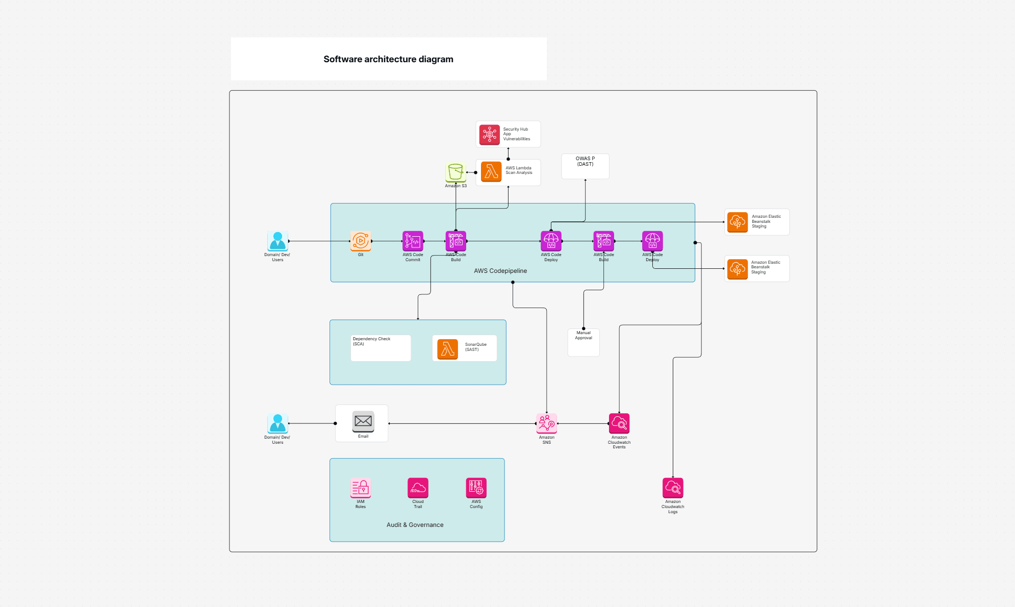 Software Architecture Diagram For System Design | Cloudairy