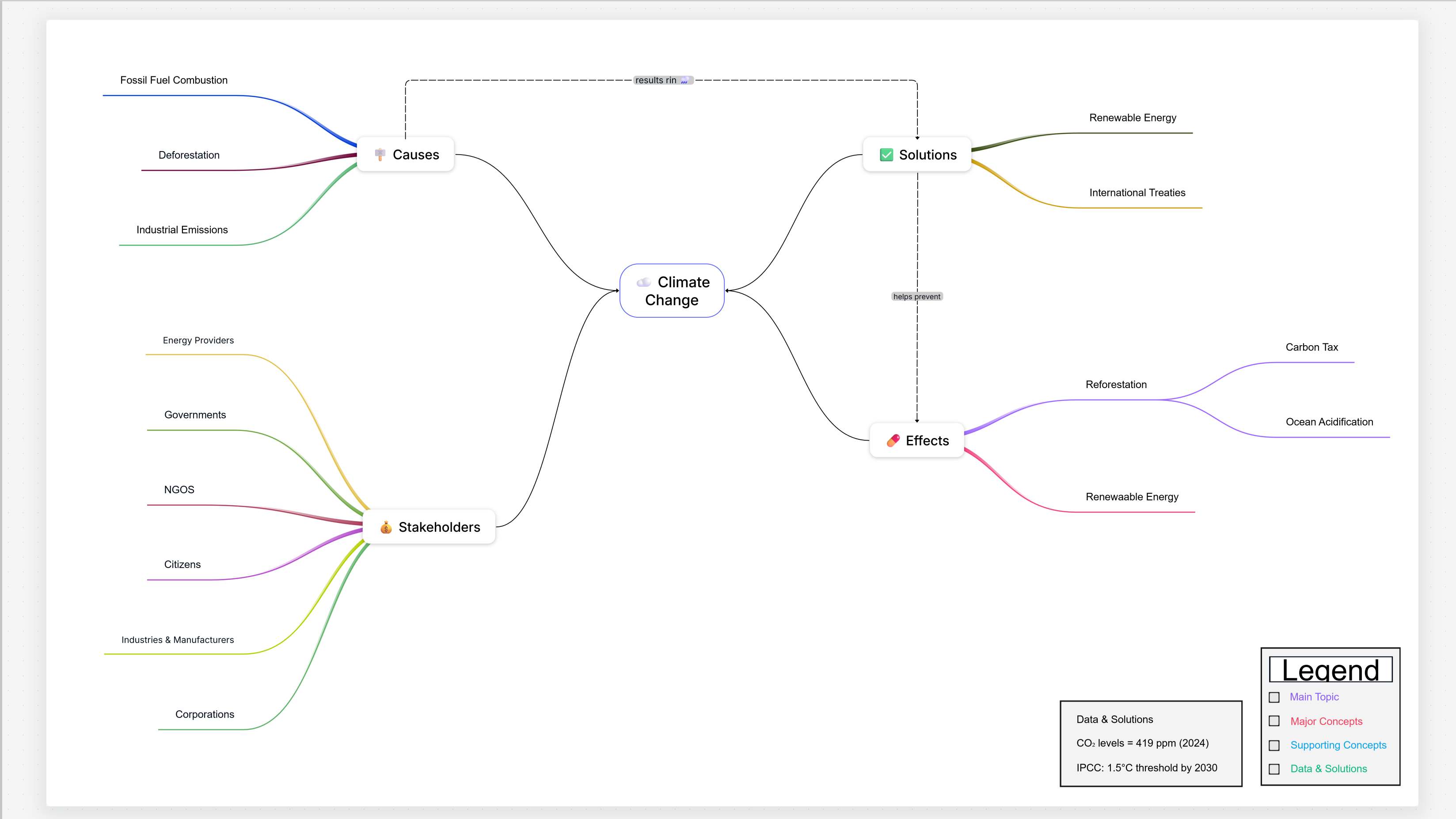 Concept Map Template – Easy Visual Mapping