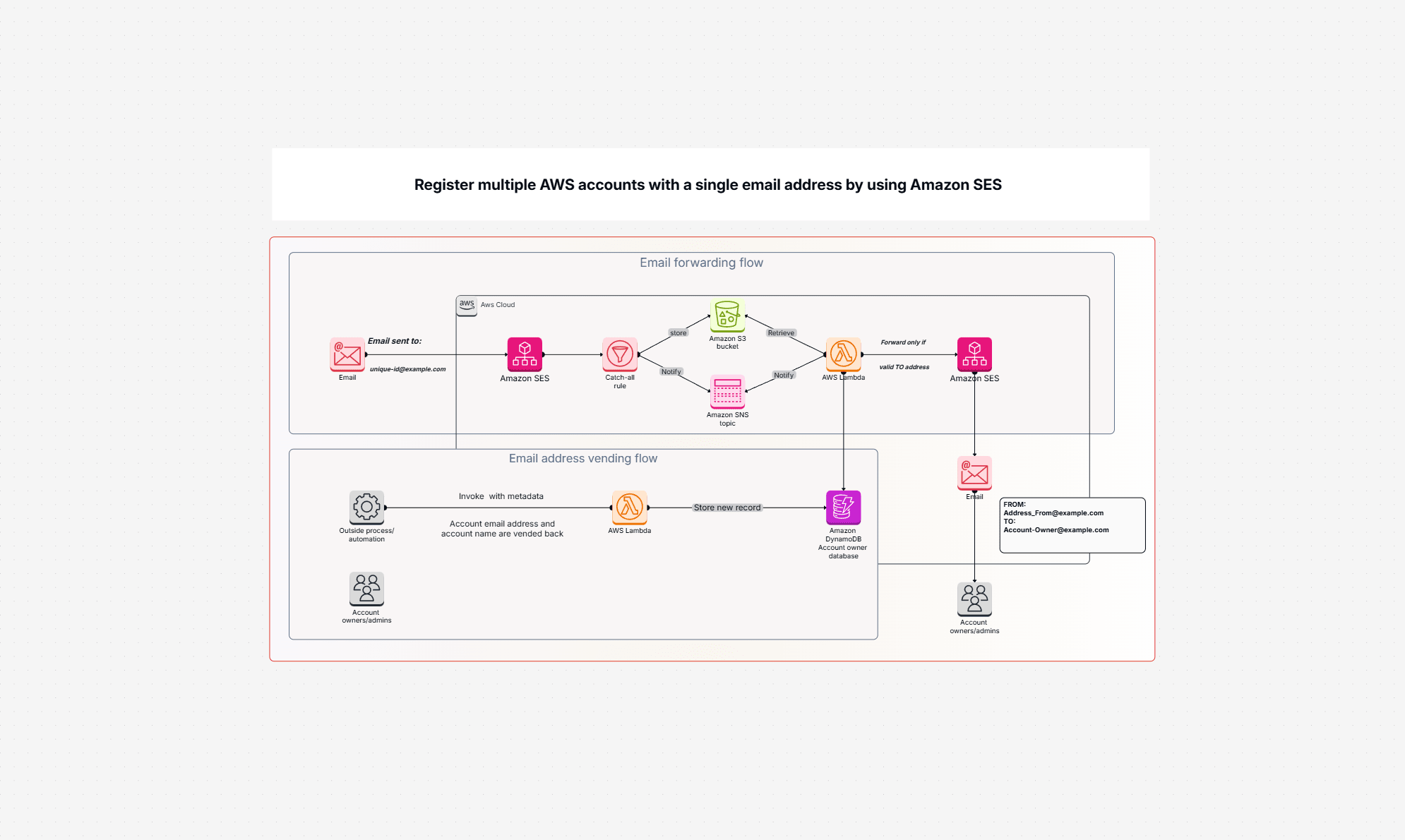 Register Multiple AWS Accounts Amazon SES Guide | Cloudairy