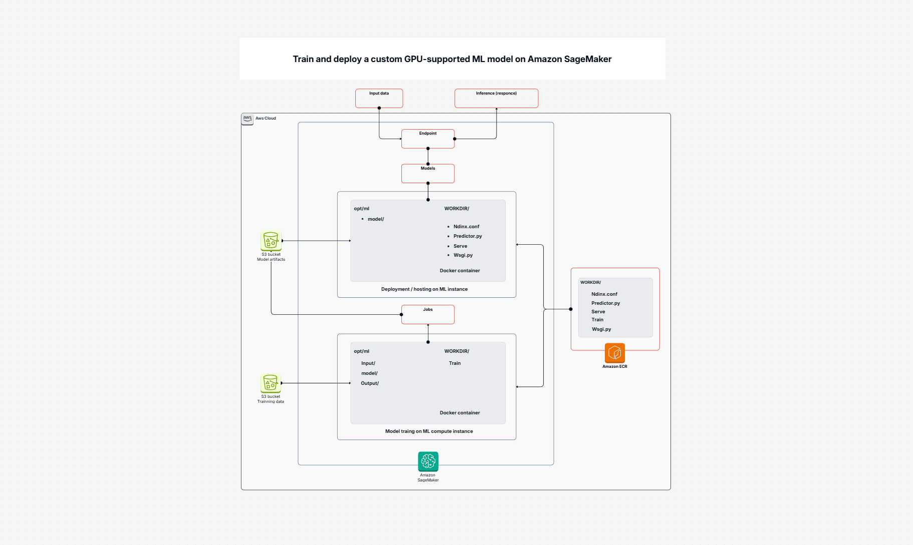Train And Deploy GPU Model SageMaker | Custom ML Models