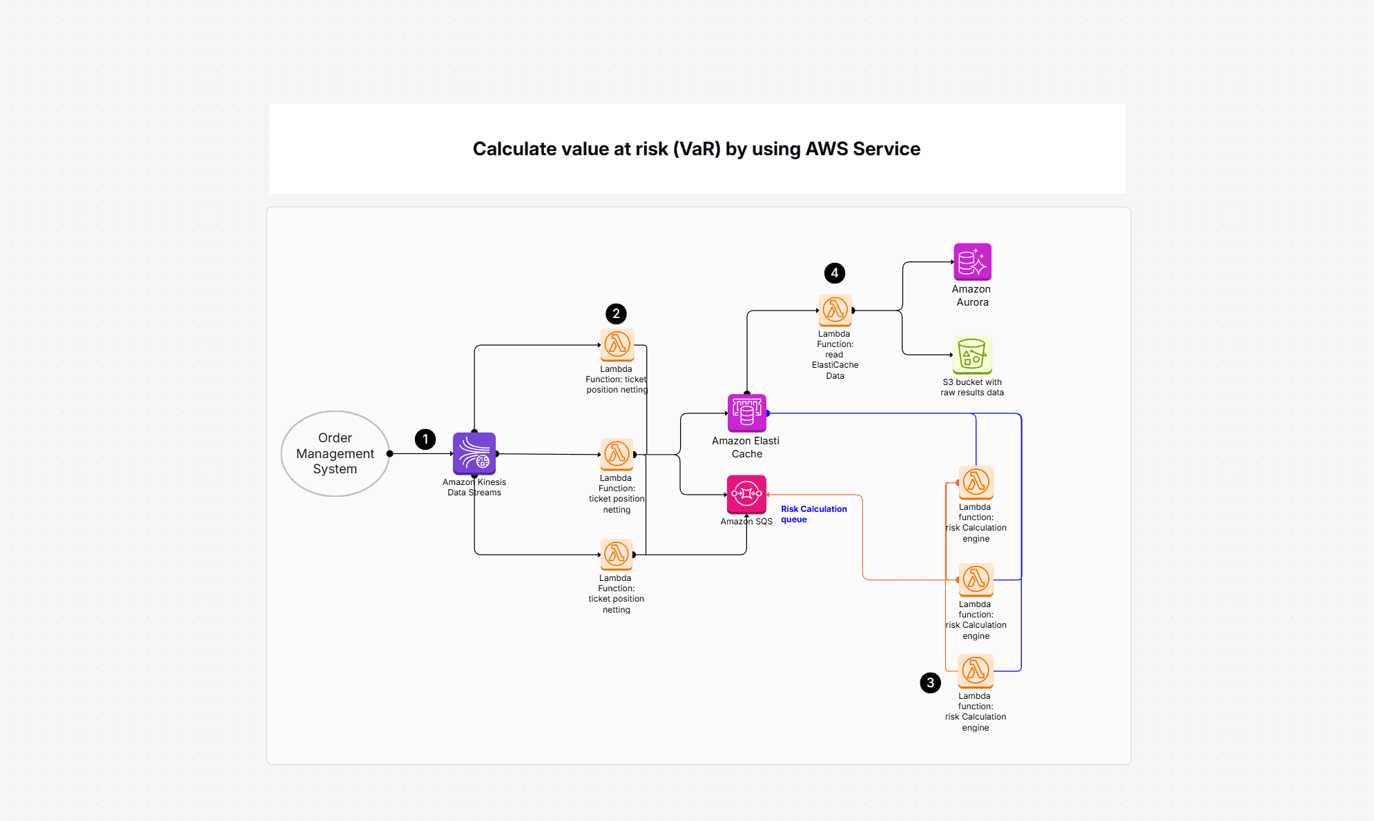 Calculate VaR with AWS Cloud Services | Cloudairy