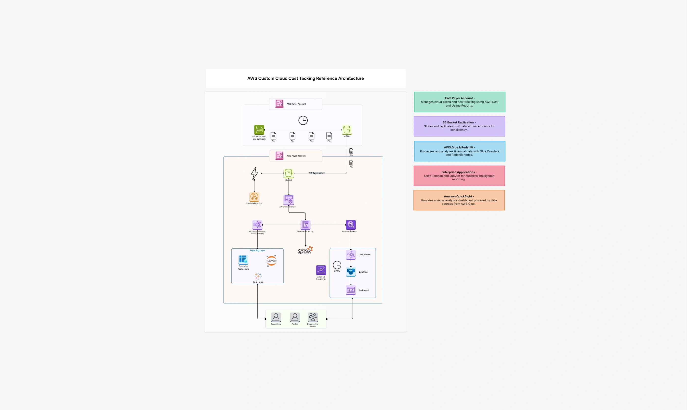 AWS Custom Cloud Cost Tracking Architecture