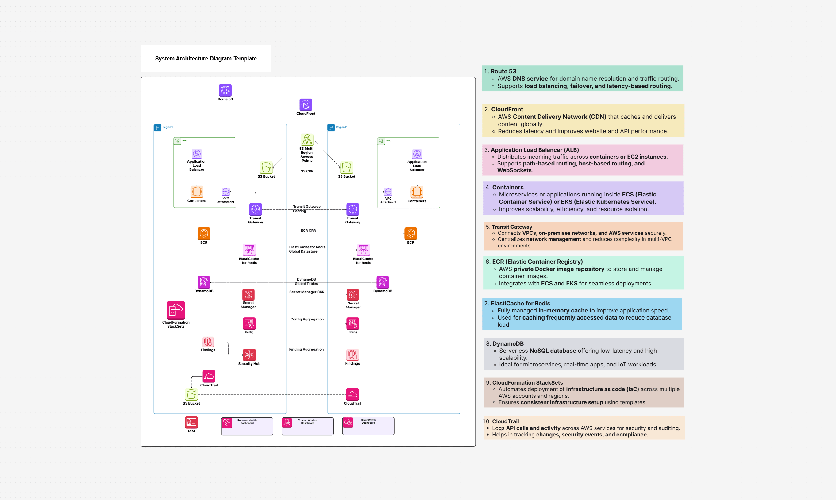 System Architecture Diagram |Overview, Components & Examples