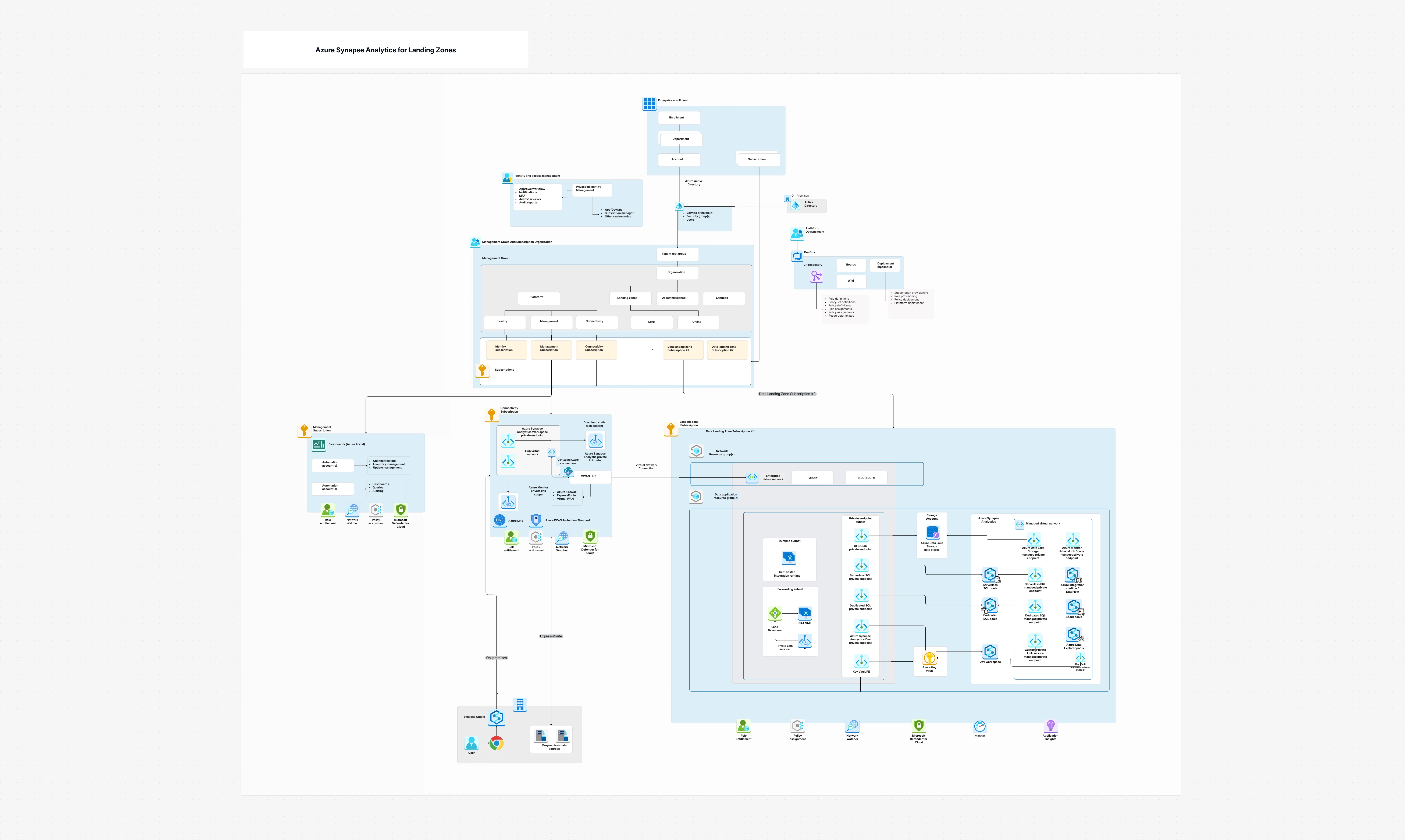 Streamline Workflows With Synapse Analytics Landing Zones