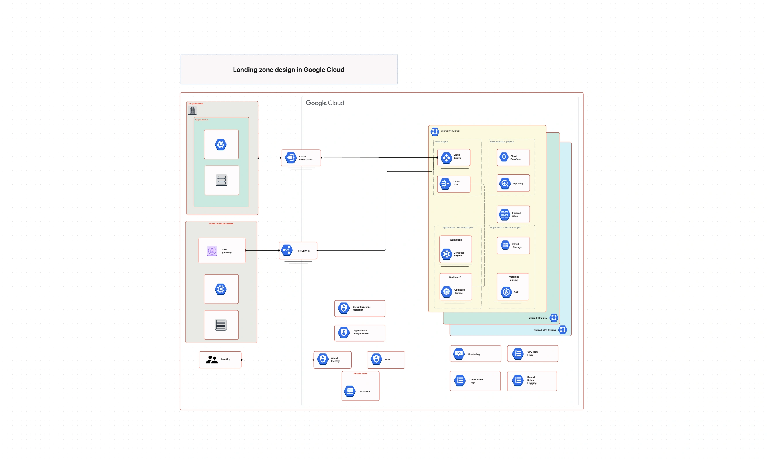 Landing Zone Design In Google Cloud Guide