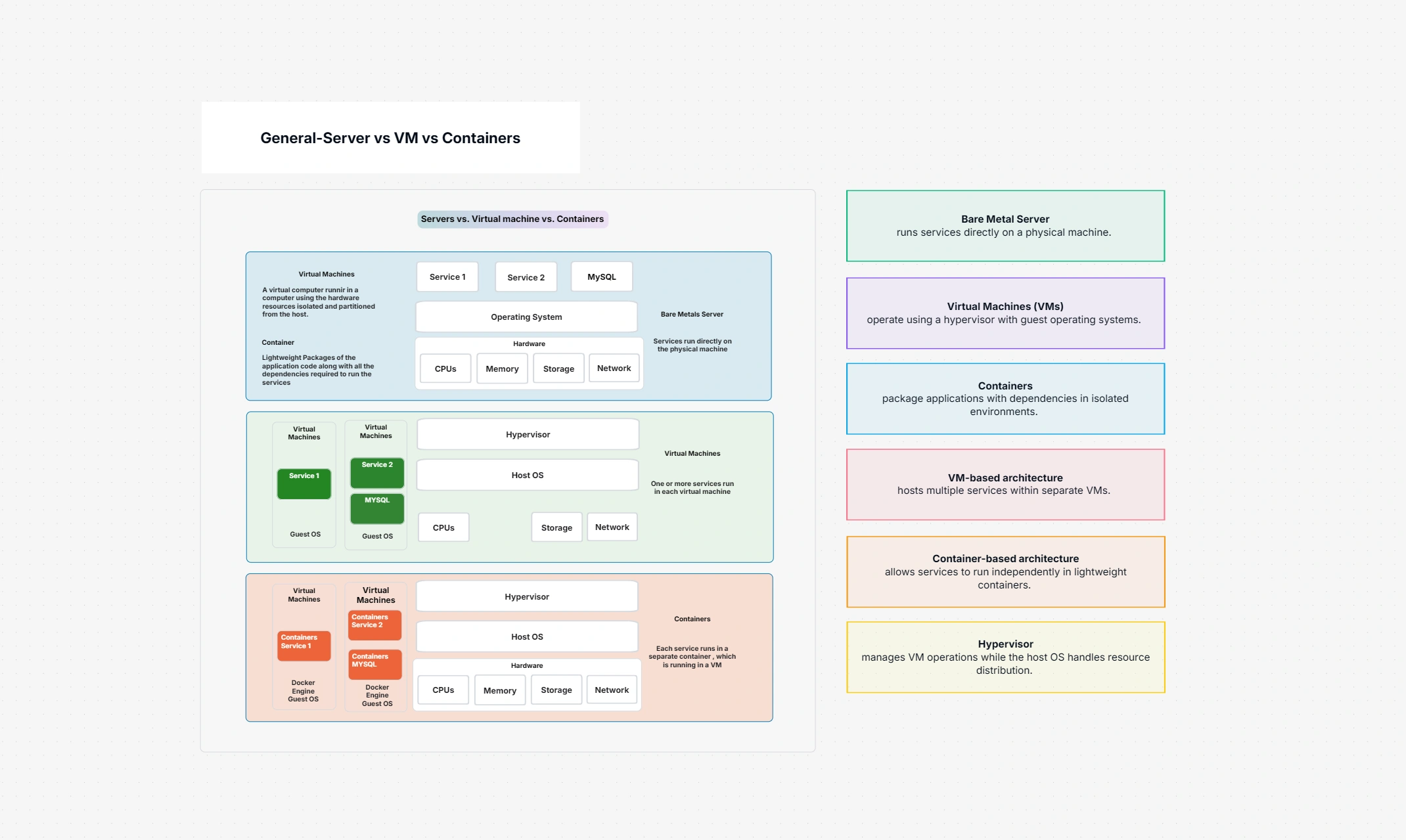 General Server Vs VM Vs Containers: Key Differences