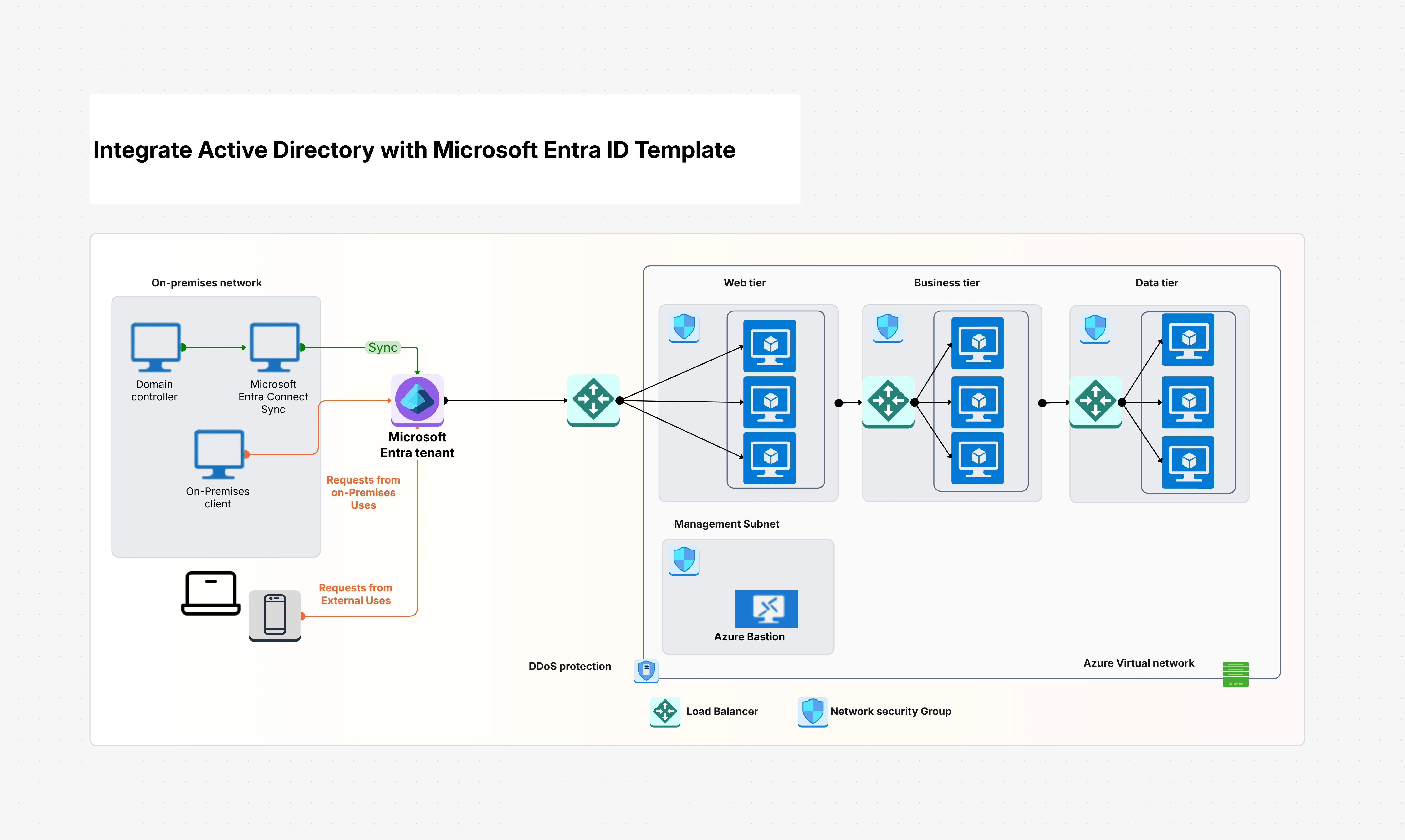 Integrate Active Directory with Microsoft Entra ID Guide