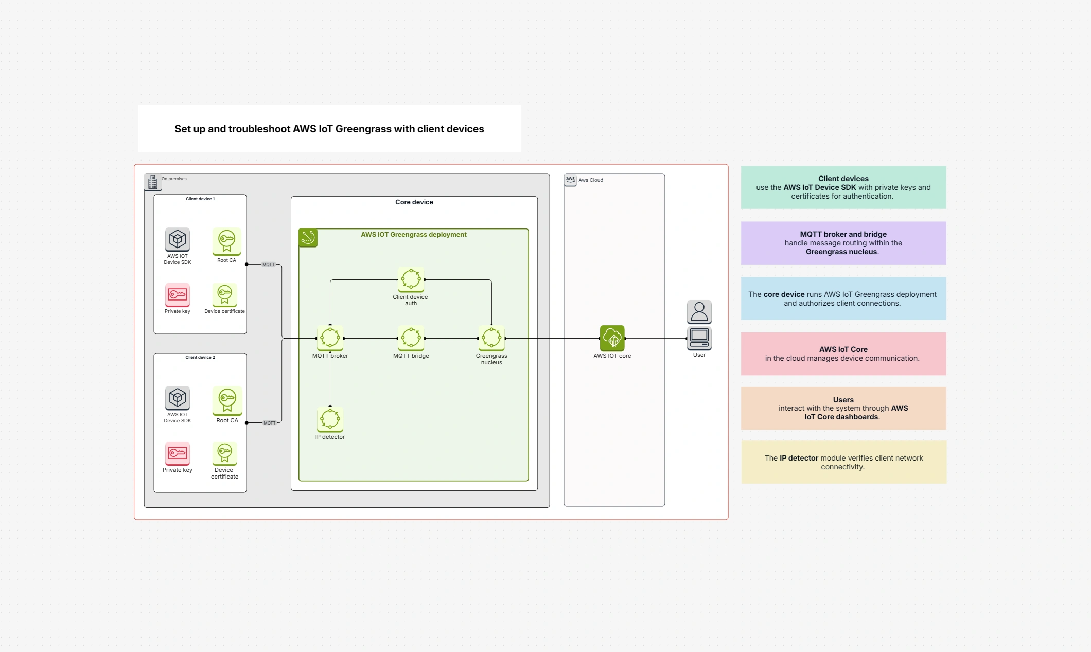 Setup & Troubleshoot AWS IoT Greengrass Client Devices