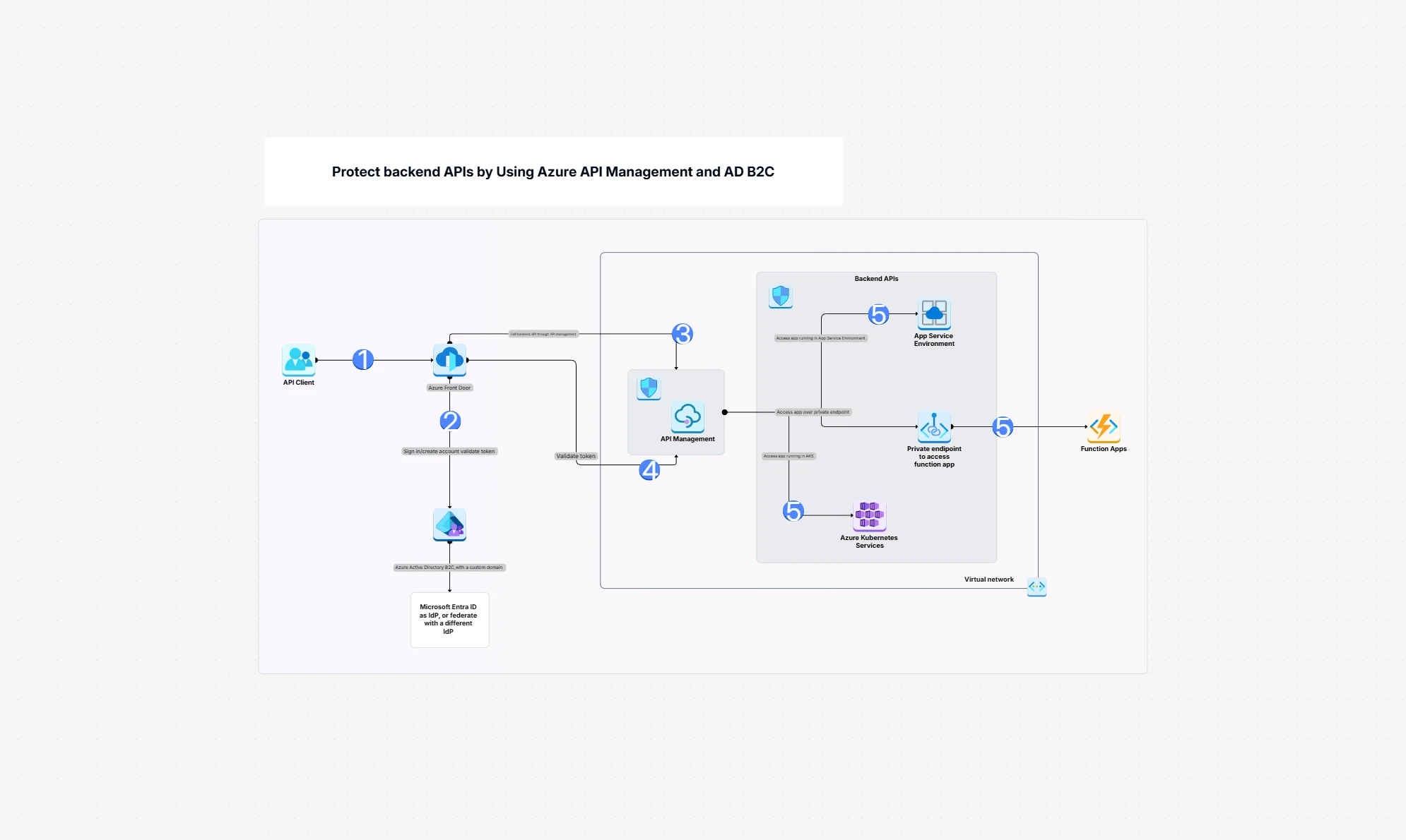 Protect Backend APIs With Azure API Management & B2C