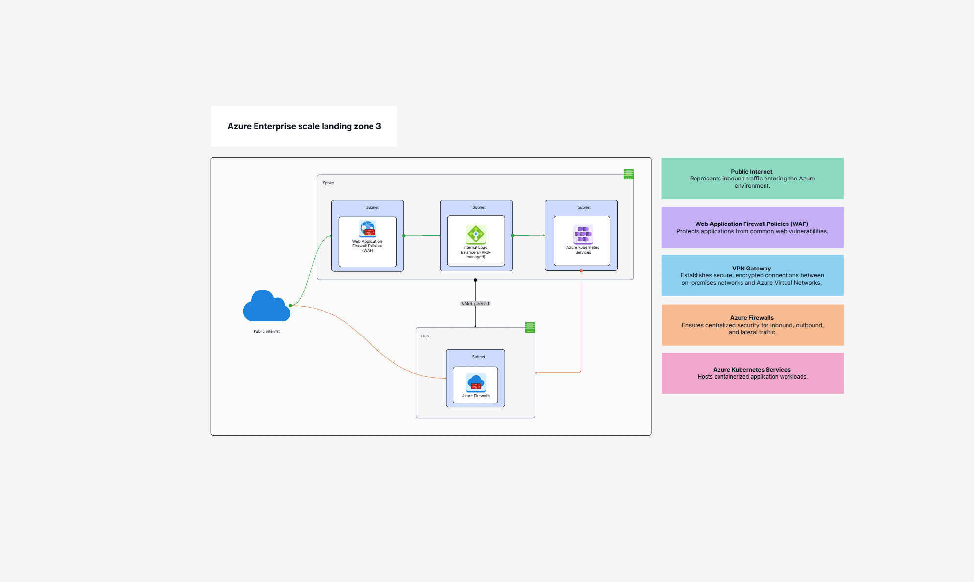Azure Enterprise Scale Landing Zone-3 | Cloud Setup Guide