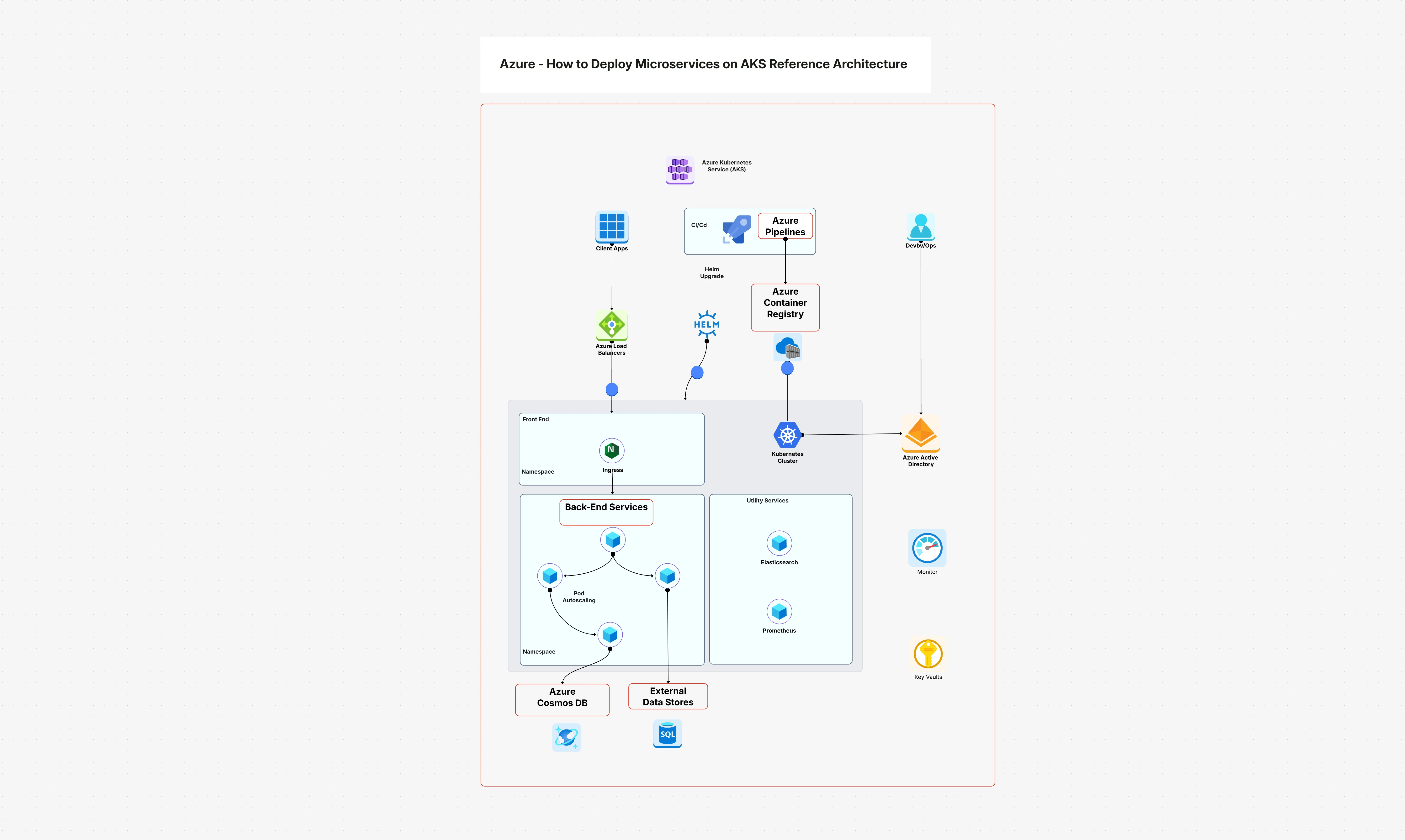 Deploy Microservices on AKS | Azure Kubernetes Guide