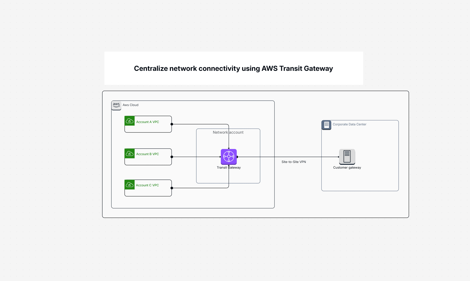 Migrate to Cloudera Data Platform on AWS