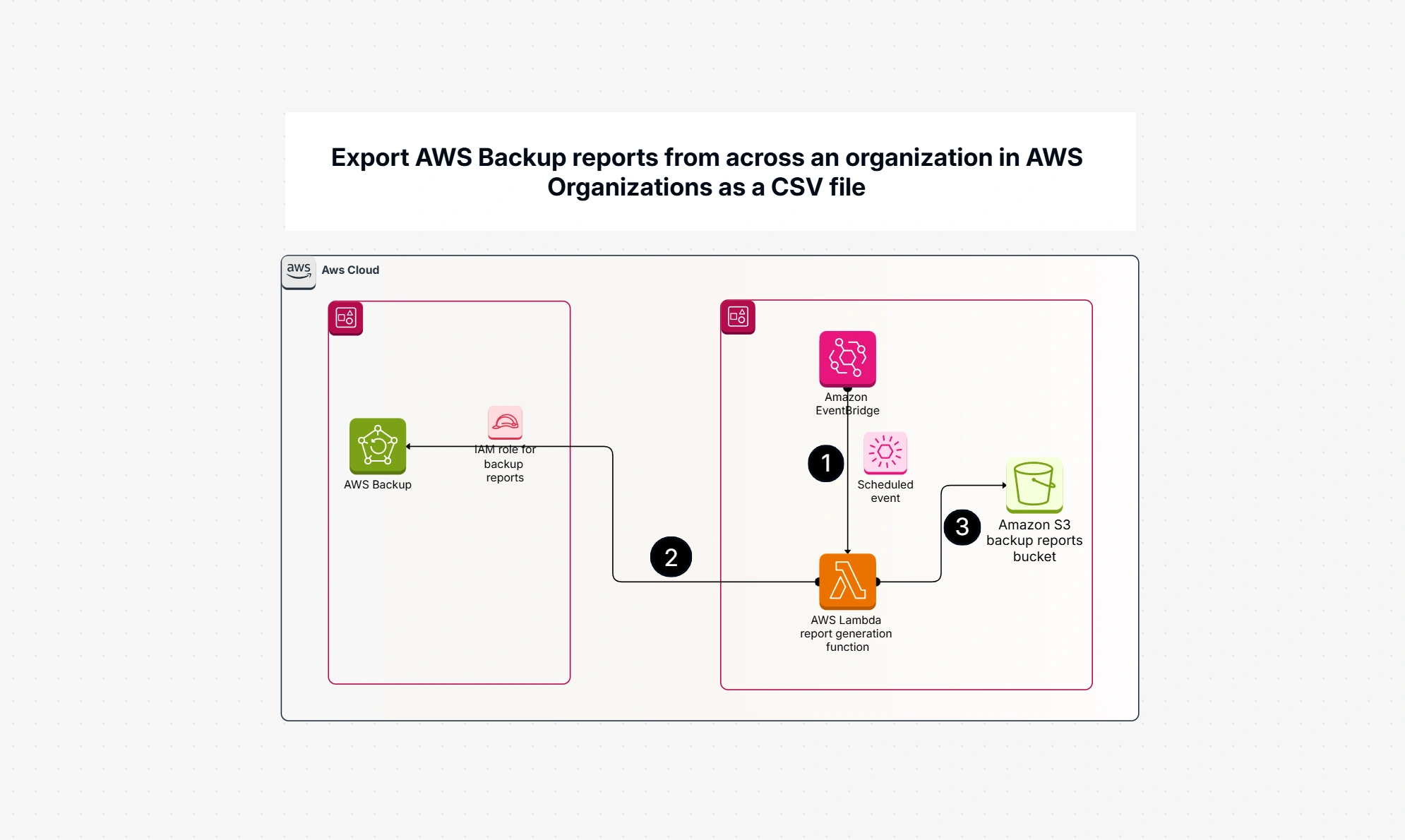 Automate and Monitor Your AWS Backup Reports Easily