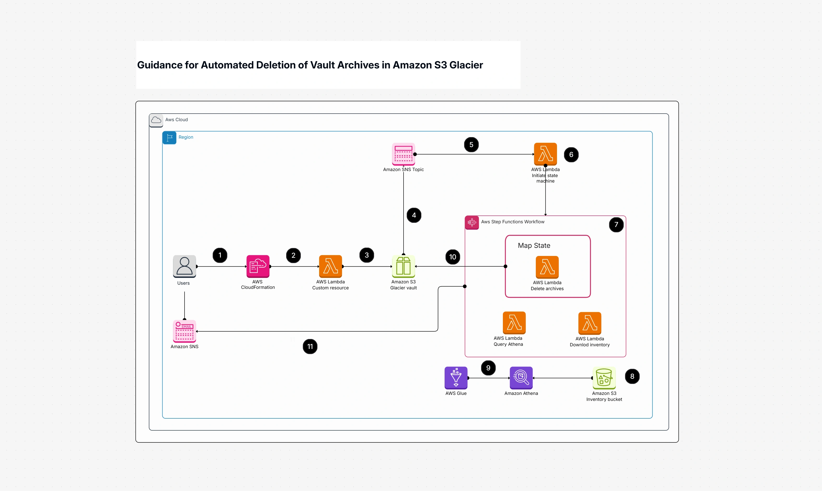 Automated Vault Archive Deletion S3 Glacier