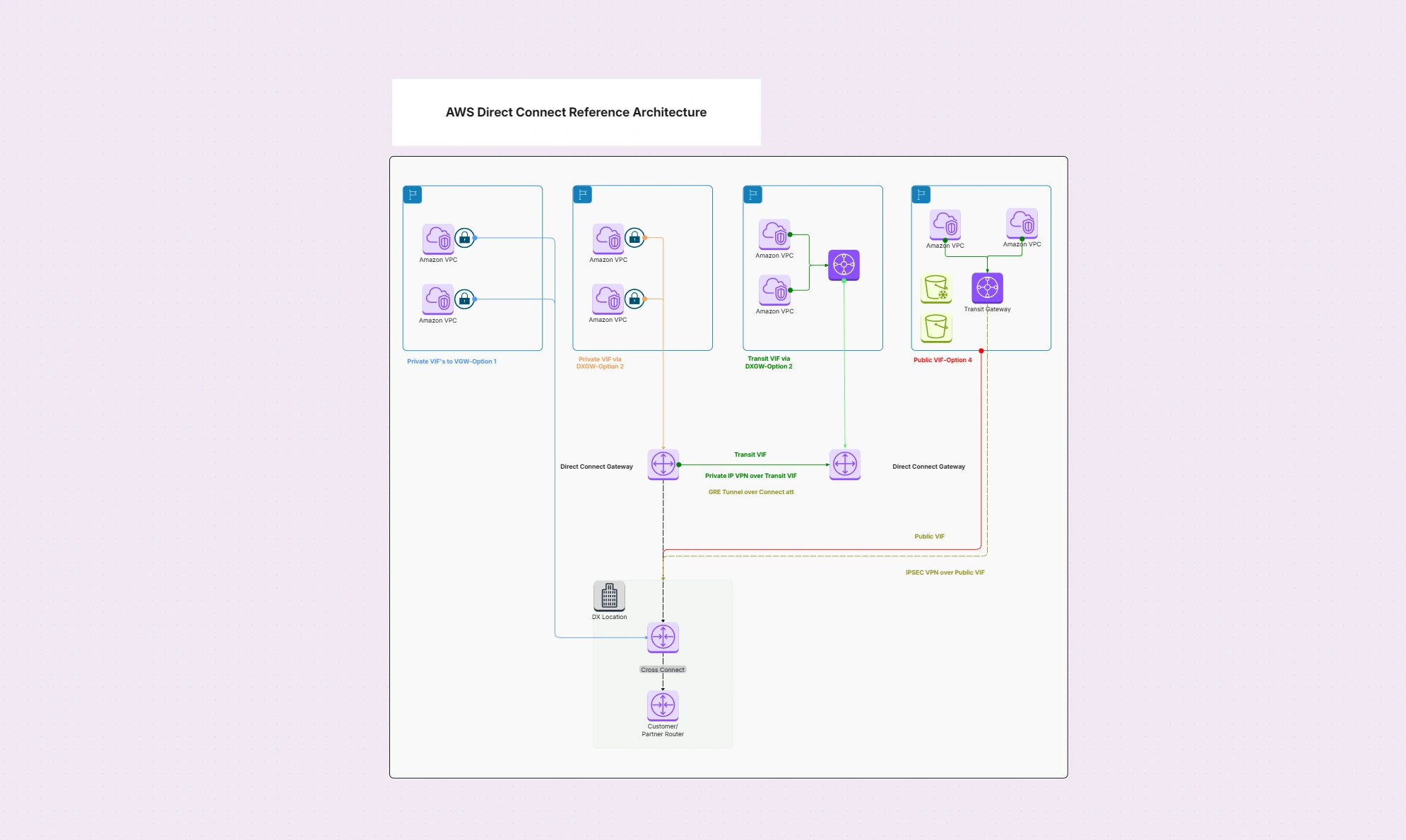 AWS Direct Connect Reference Architecture Guide