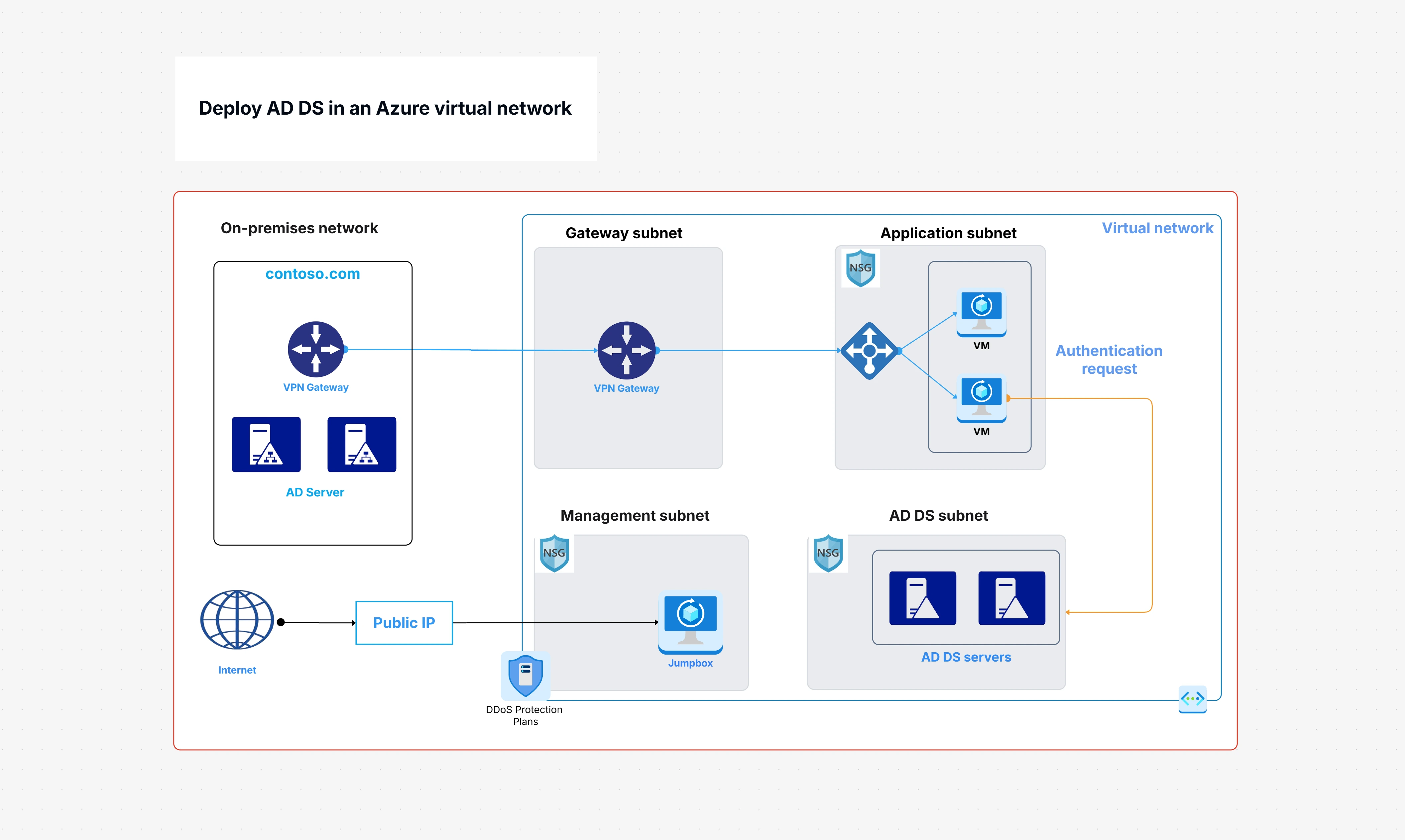 Deploy AD DS in Azure Virtual Network: Ultimate Guide