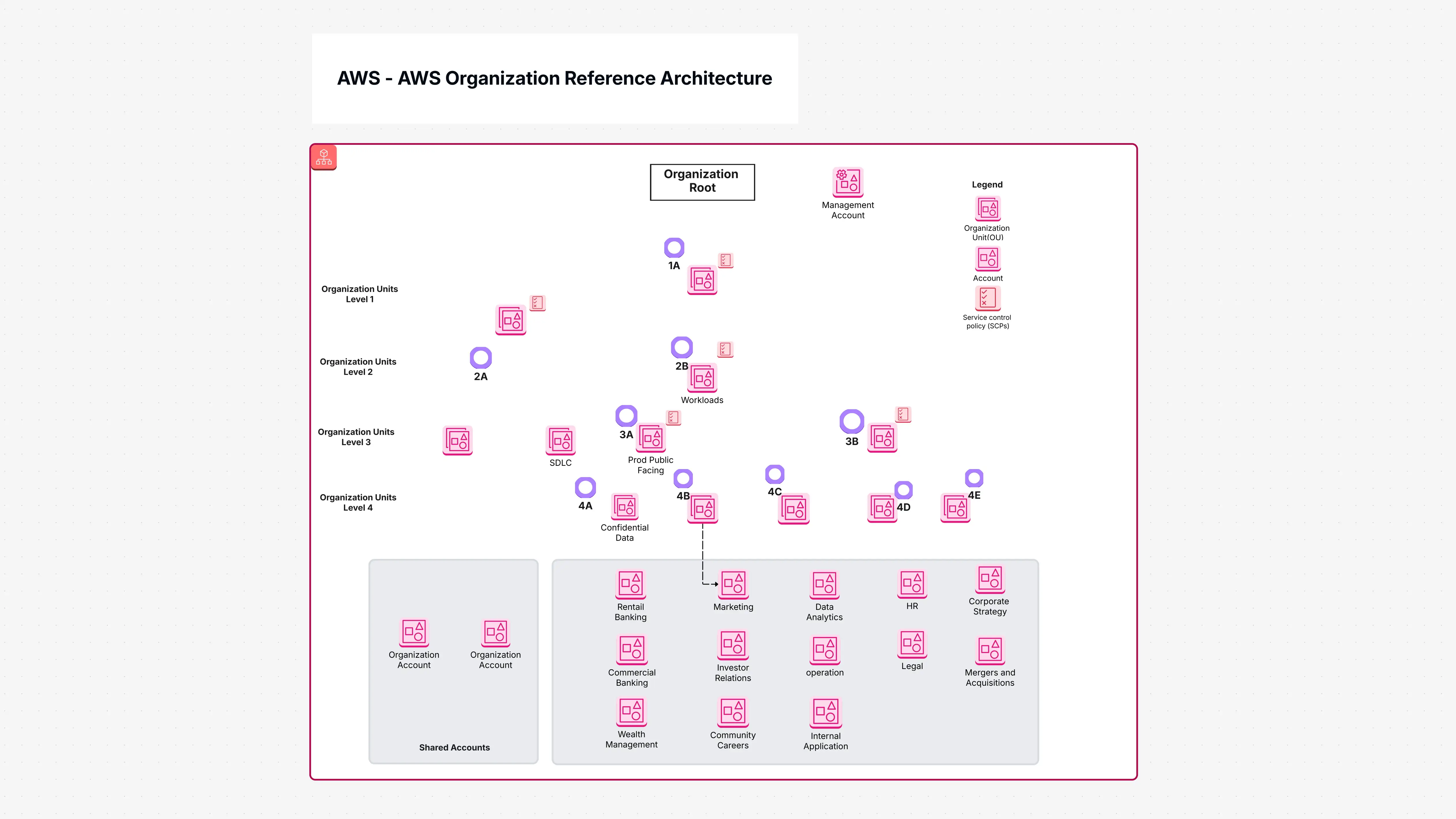 AWS Organization Architecture & Competitor Insights